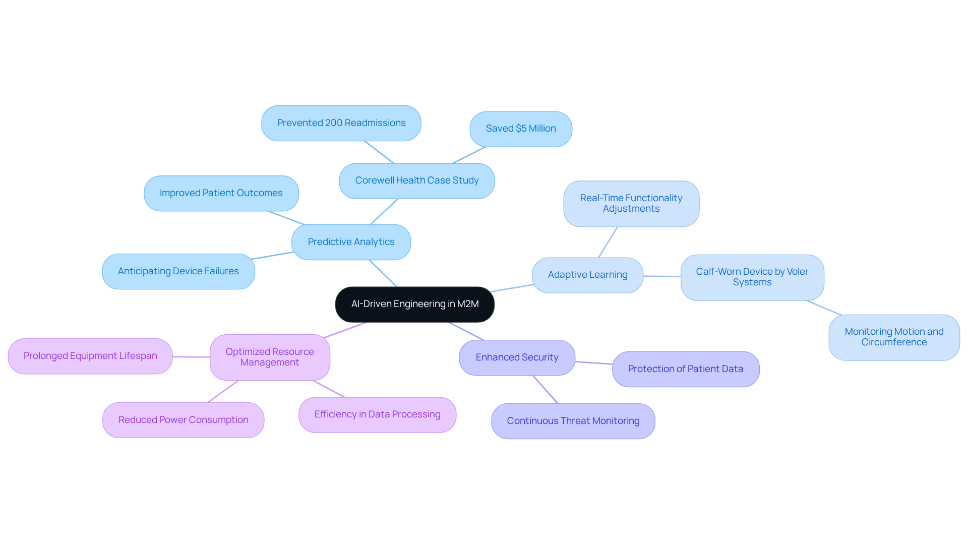The central node represents the main theme of AI in M2M. Each branch shows a key advancement, and the sub-branches provide details and examples, helping you understand how these innovations improve medical devices.
