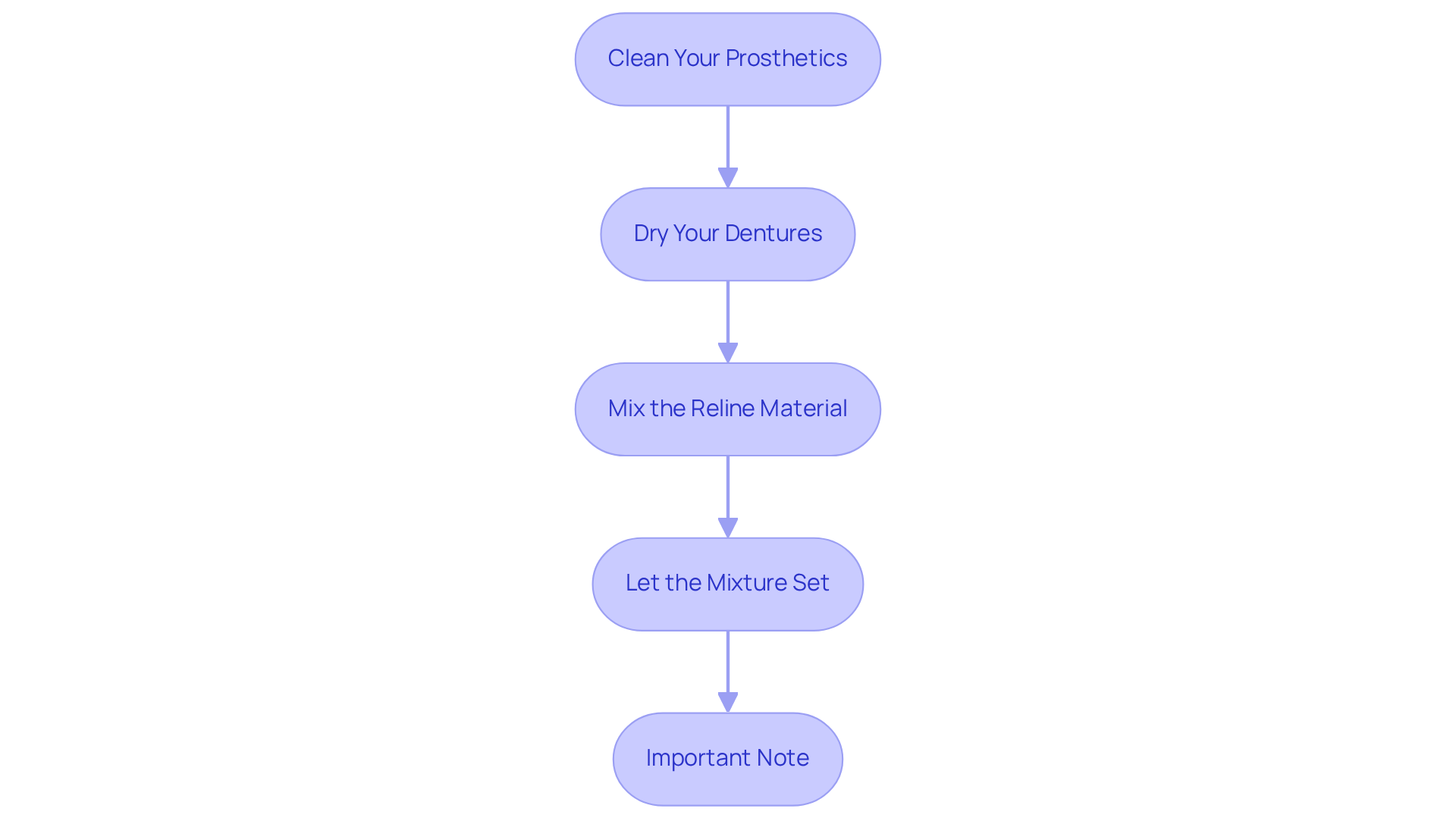 Each box represents a step in the preparation process. Follow the arrows to see how to move from one step to the next, ensuring you don't miss any important actions.