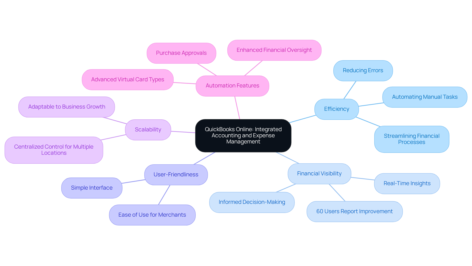 The central node represents QuickBooks Online, while the branches show its key benefits. Each sub-branch provides more detail on how these benefits help retailers manage their finances better.