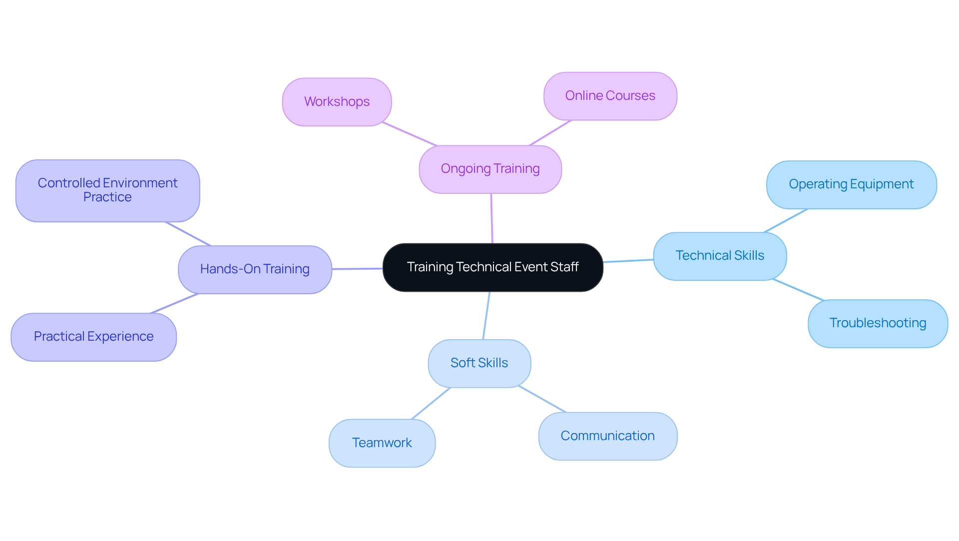 Start at the center with the main focus on training, then explore each branch to see the different skills and training methods that contribute to staff success. Start at the center with the main focus on training, then explore each branch to see the different skills and training methods that contribute to staff success.