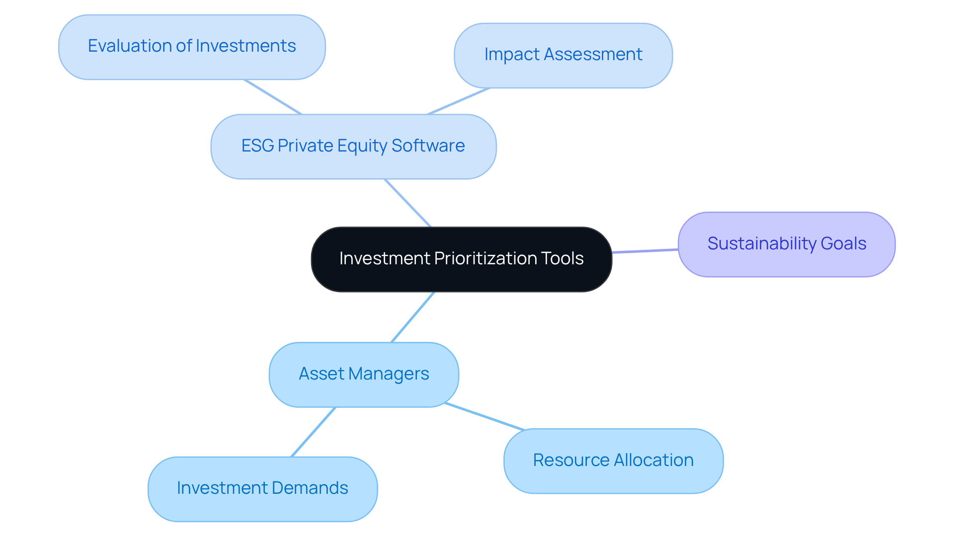 This mindmap illustrates how investment prioritization tools help asset managers focus on sustainable industries. Start at the center with the tools, then explore how they connect to asset management, ESG evaluation, and sustainability goals. This mindmap illustrates how investment prioritization tools help asset managers focus on sustainable industries. Start at the center with the tools, then explore how they connect to asset management, ESG evaluation, and sustainability goals.