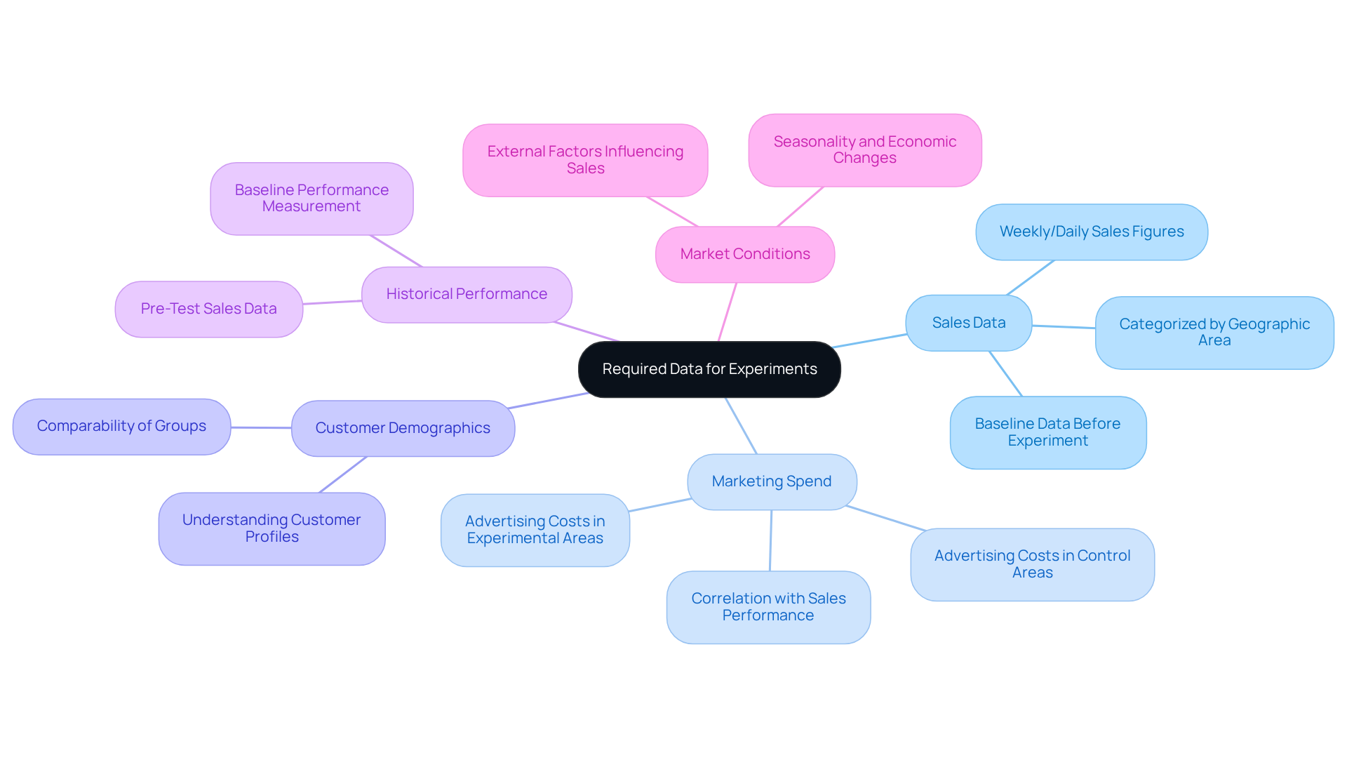 The central node represents the overall data requirement, while each branch details specific data points necessary for conducting the study. The colors help differentiate between the various categories.
