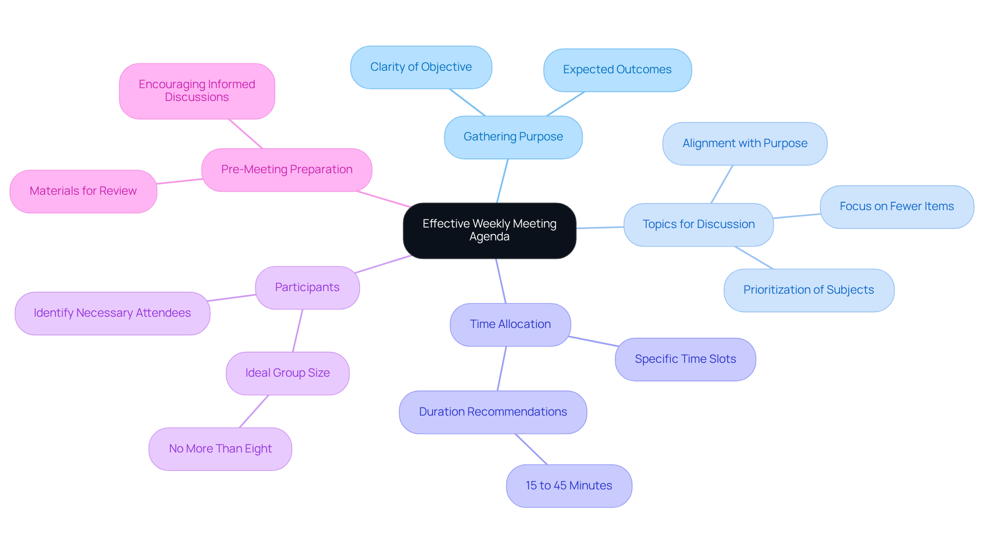 The central node represents the overall agenda, while each branch highlights a crucial component. Follow the branches to see how each part contributes to making meetings more effective and engaging.