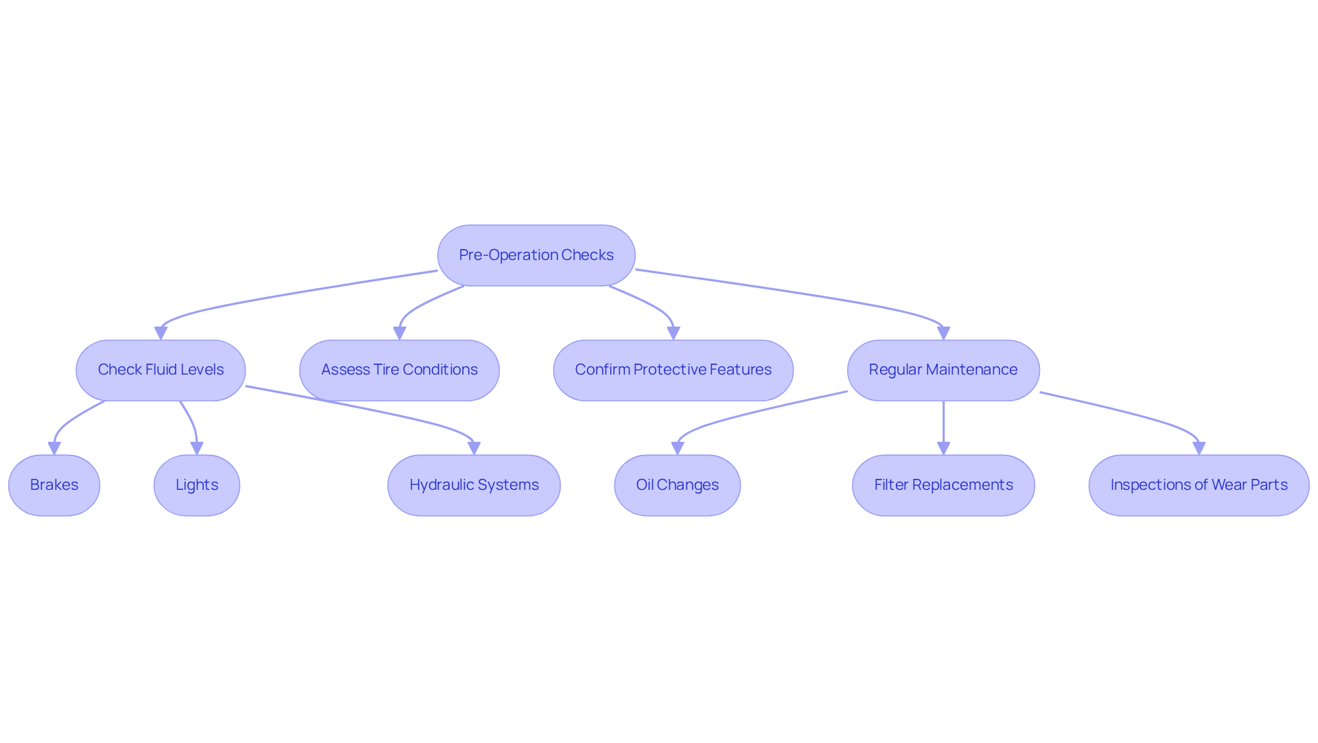 Follow the arrows to see the steps operators must take before using the telehandler and during regular maintenance. Each box represents a specific action to ensure safety and functionality.