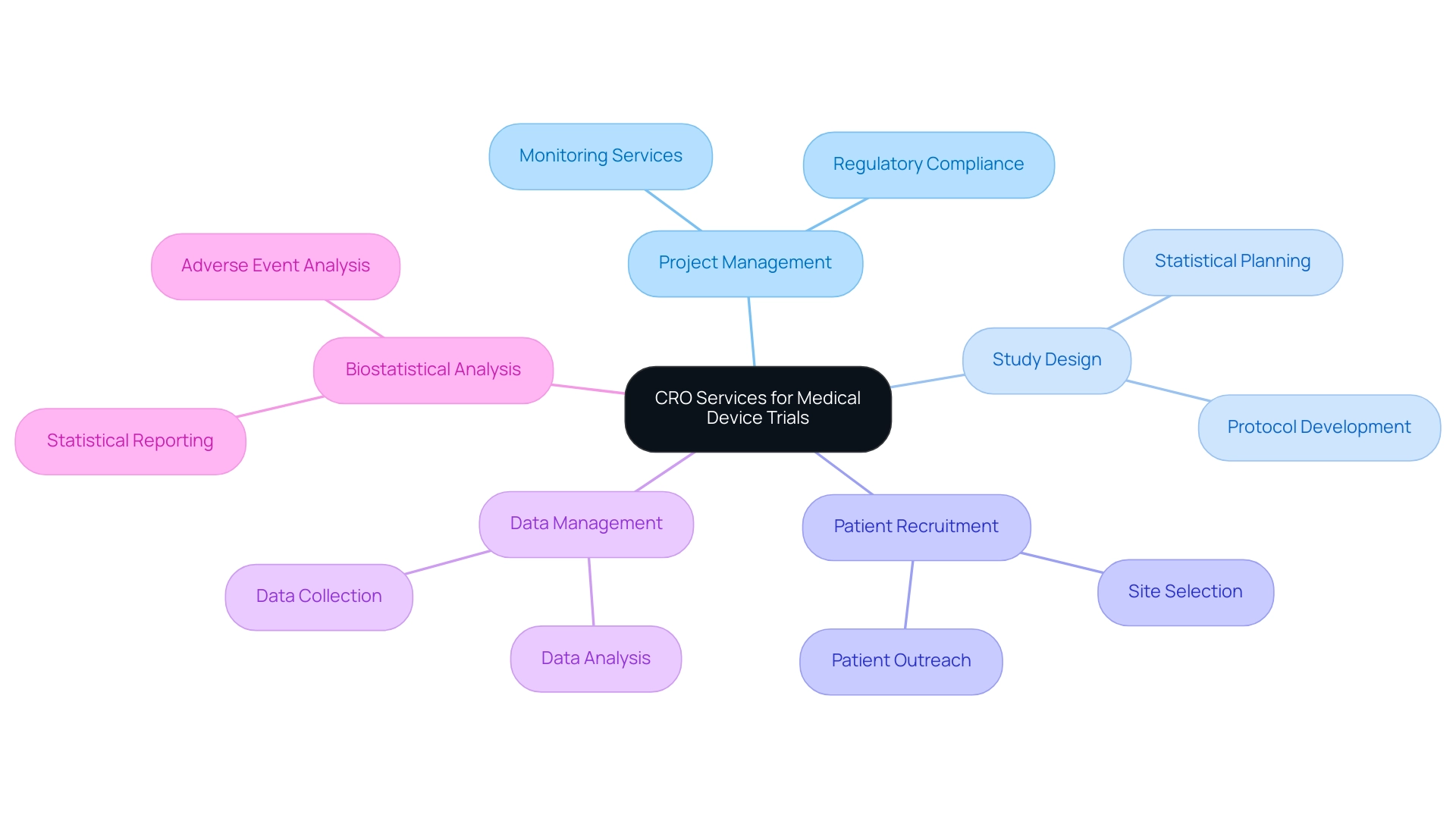 Each branch represents a key service category provided by CROs, with sub-branches detailing specific aspects or related services.