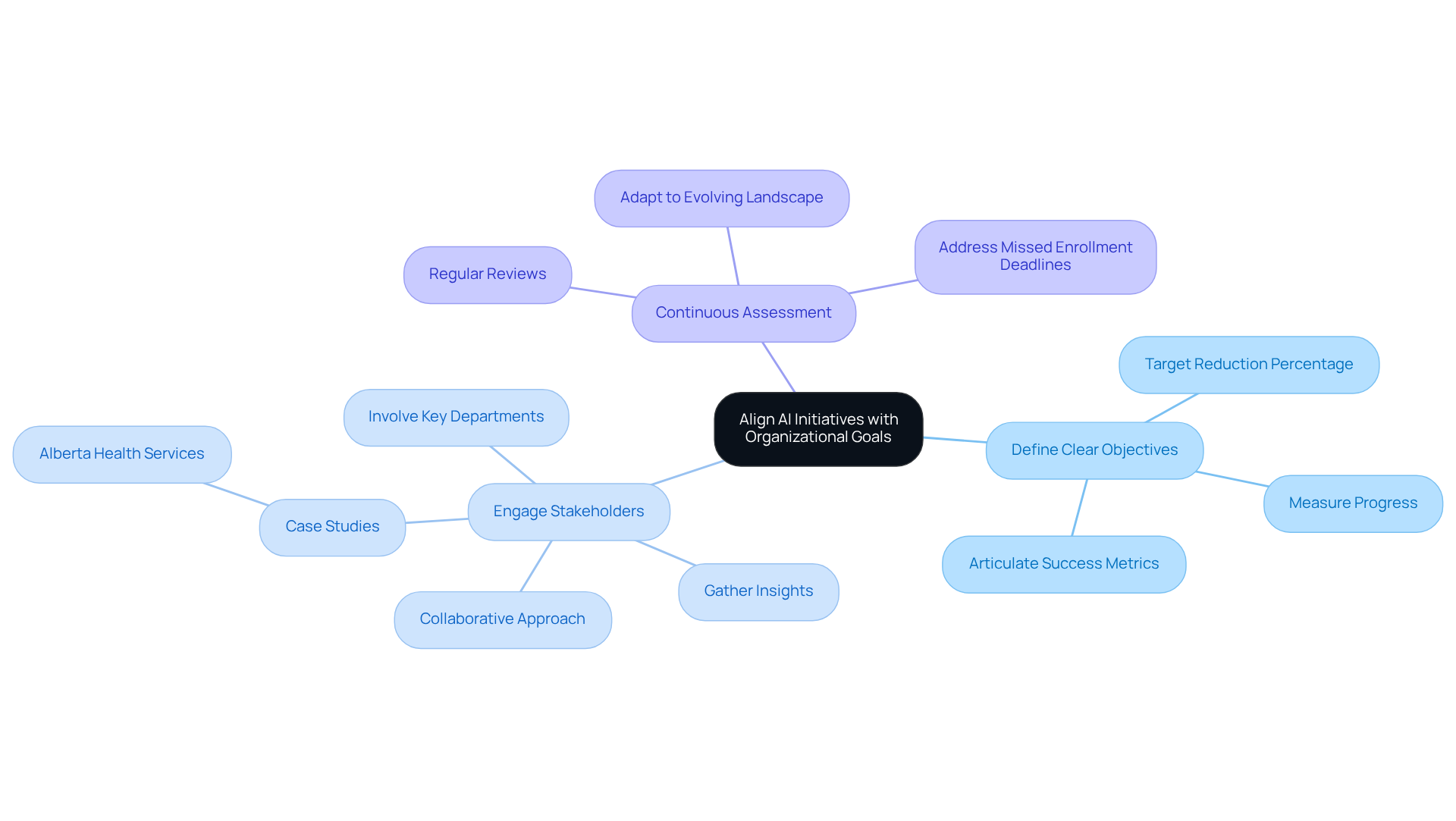 This mindmap starts with the central theme of aligning AI with business goals. Each branch represents a key area of focus, and the sub-branches provide specific actions or insights related to that area. Follow the branches to understand how each part contributes to the overall strategy. This mindmap starts with the central theme of aligning AI with business goals. Each branch represents a key area of focus, and the sub-branches provide specific actions or insights related to that area. Follow the branches to understand how each part contributes to the overall strategy.
