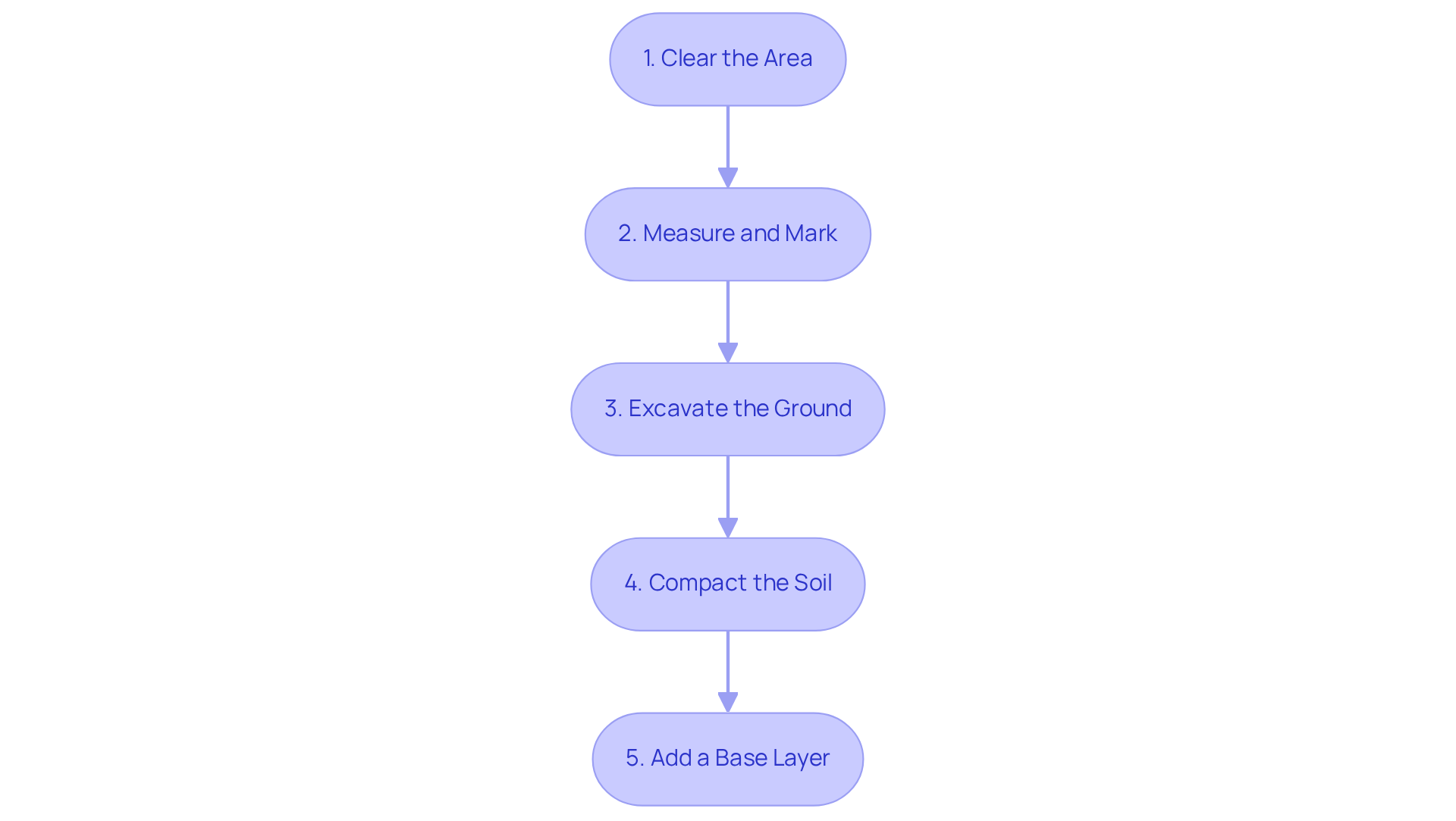Each box represents a step in the preparation process. Follow the arrows to see how to move from one step to the next for a successful synthetic turf installation.