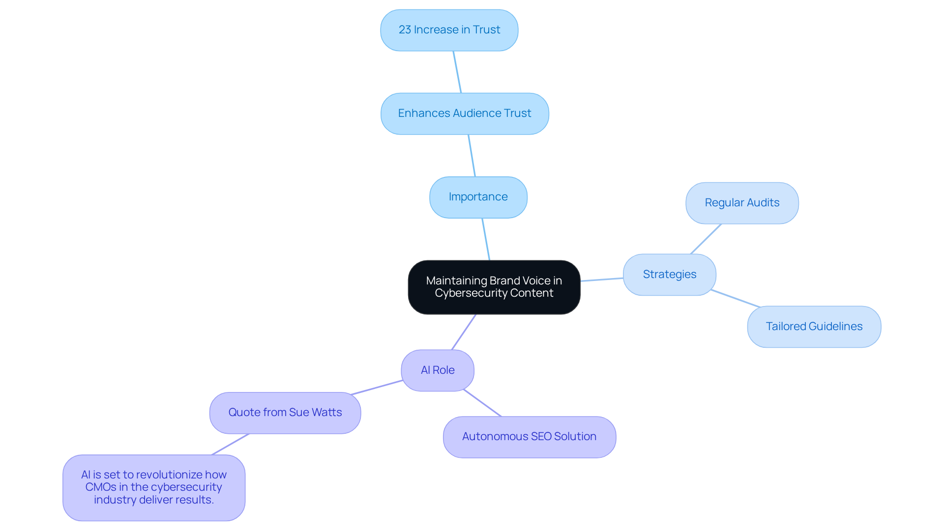The central node represents the main focus on brand voice, while branches show the benefits and strategies involved. Each branch breaks down into specific actions or insights to help understand how to maintain a consistent brand voice. The central node represents the main focus on brand voice, while branches show the benefits and strategies involved. Each branch breaks down into specific actions or insights to help understand how to maintain a consistent brand voice.