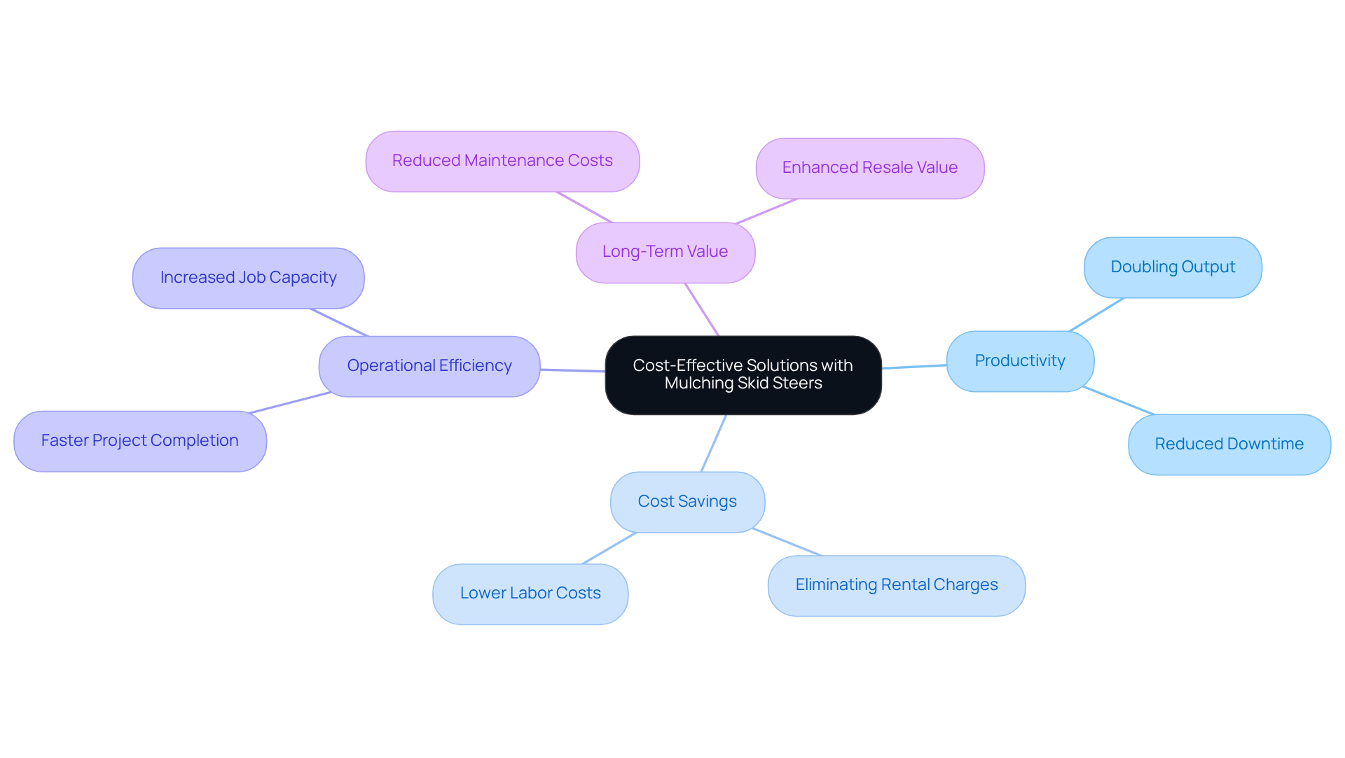 This mindmap illustrates how investing in mulching skid steers can lead to various benefits. Start at the center with the main idea, then explore how it branches into productivity gains, cost savings, and operational efficiencies. Each branch shows specific advantages, helping you understand the overall impact of this investment.