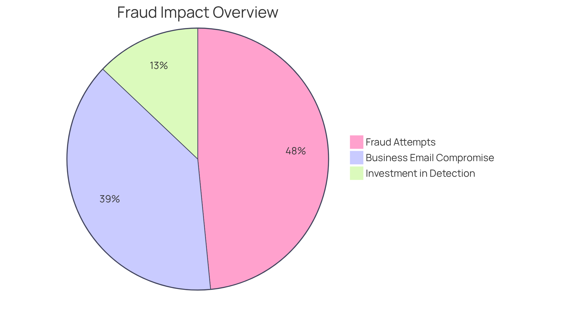 Each slice shows a different aspect of fraud in payment processing: the larger the slice, the more significant the issue or investment. The red slice indicates the percentage of organizations facing fraud, the blue slice shows the primary method of fraud, and the green slice represents the projected investment in fraud detection.