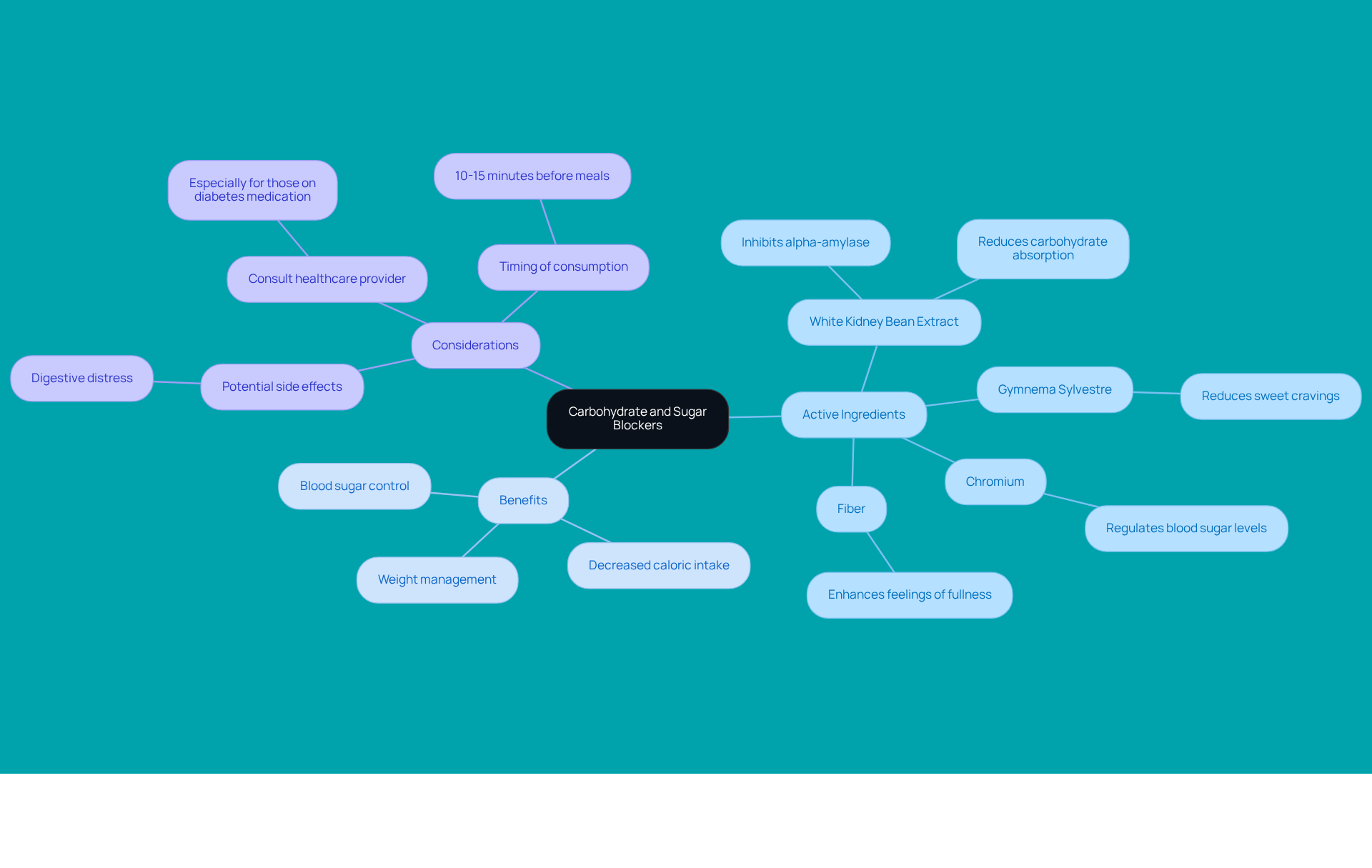 What is a Carb and Sugar Blocker? Understanding Its Role in Wellness