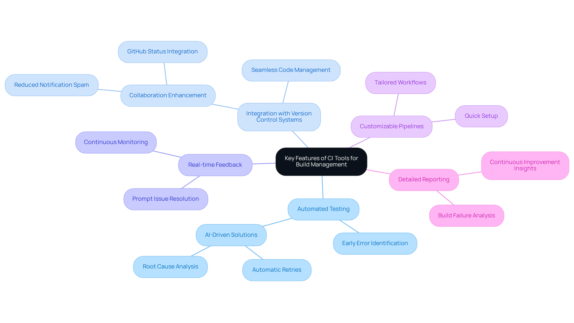 The central node represents the main topic, while each branch shows a key feature of CI tools. Sub-branches provide more details about each feature, helping you understand how they contribute to effective build management.