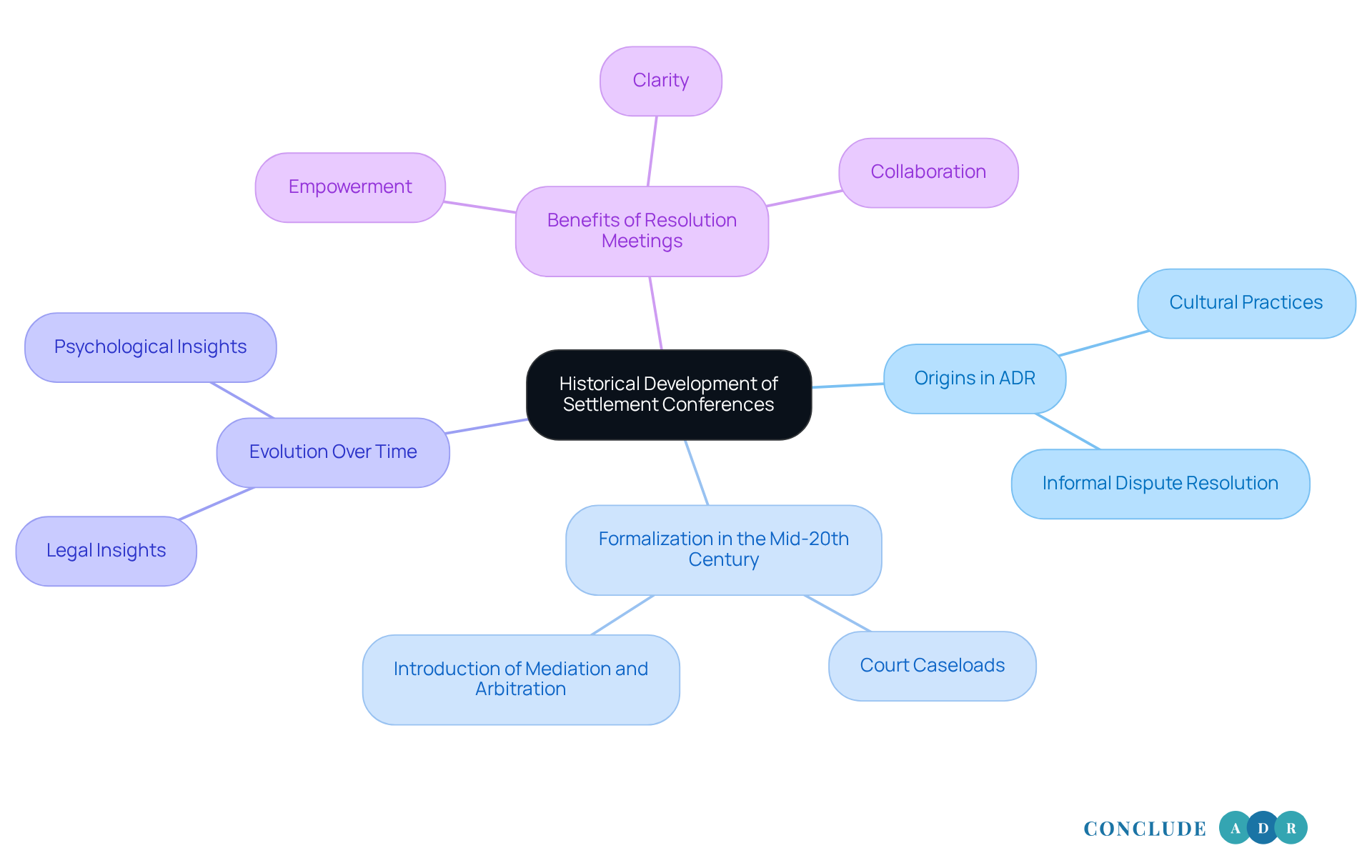 The central node represents the main topic, while branches show different aspects of the history and benefits of settlement conferences. Follow the branches to explore how these meetings have evolved and what advantages they offer.