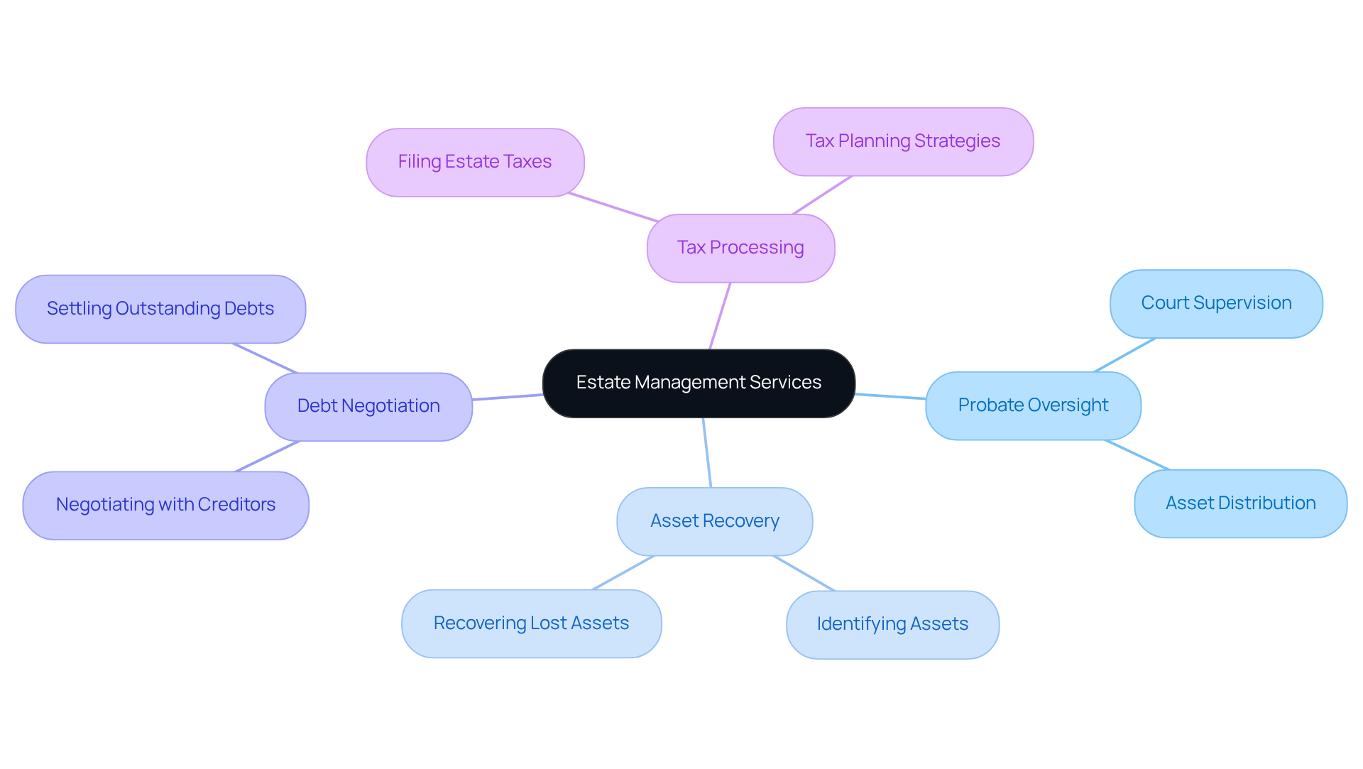 The central node represents the main topic of estate management services, while the branches show the specific services families should consider. Each service is a crucial part of the overall support provided during a challenging time.