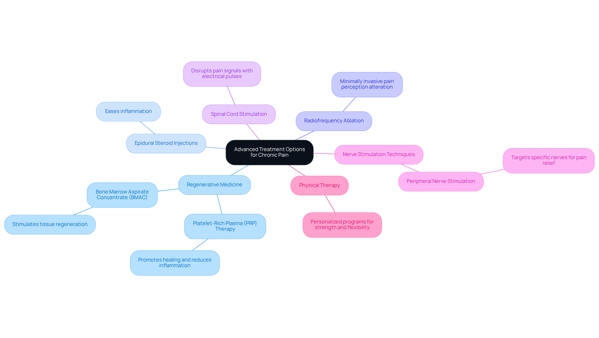 This mindmap starts with the main topic in the center and branches out to show various treatment options. Each branch represents a different method to manage chronic pain, making it easy to see all the available choices and their specific benefits. This mindmap starts with the main topic in the center and branches out to show various treatment options. Each branch represents a different method to manage chronic pain, making it easy to see all the available choices and their specific benefits.