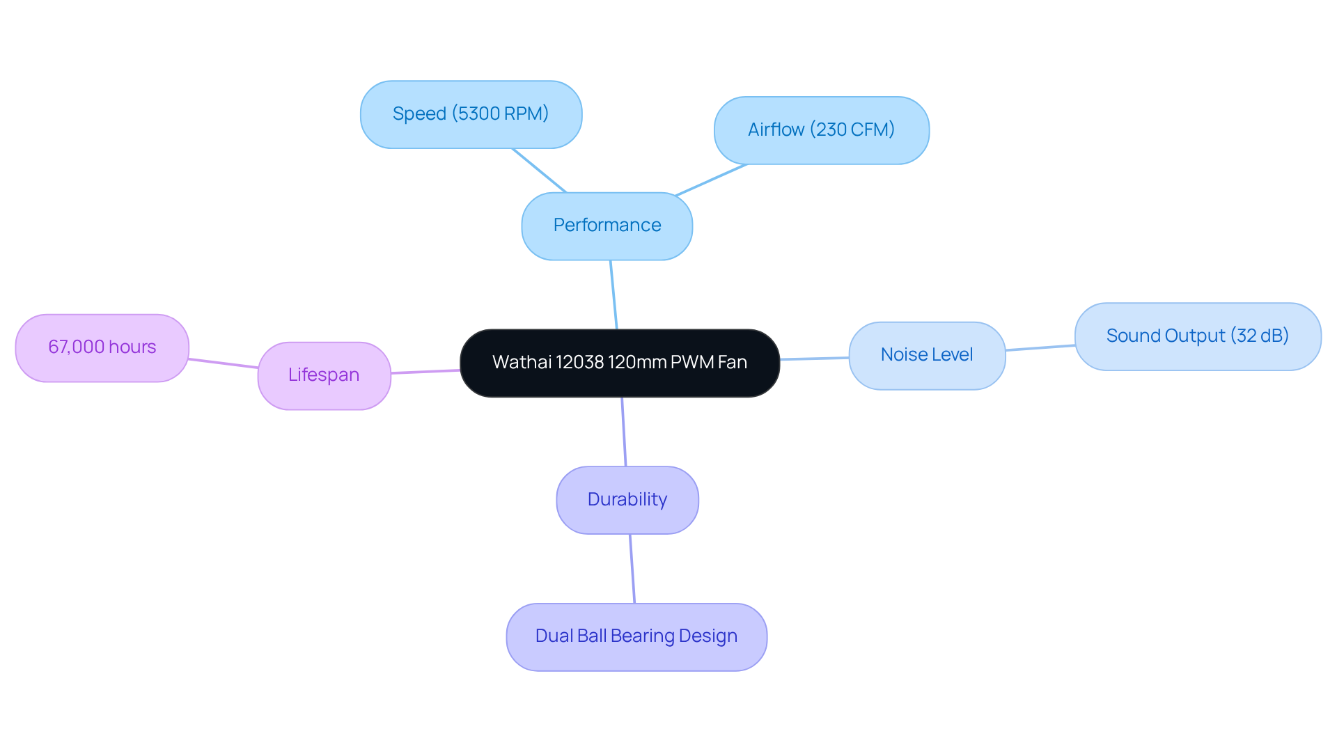 This mindmap shows the key features of the Wathai 12038 fan. Each branch represents an important aspect of the fan's performance, helping you understand how it excels in temperature management.
