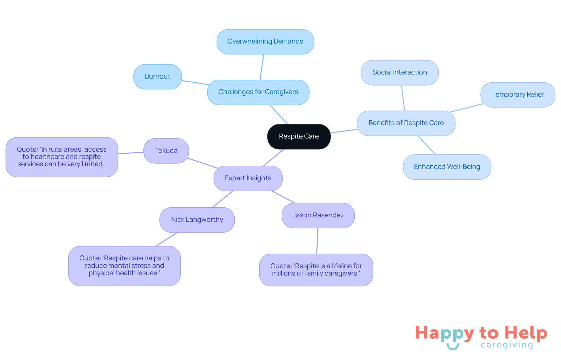 The central node represents respite care, while the branches show the challenges caregivers face and the benefits of respite services. Each color-coded branch helps you see how these ideas connect and support each other.