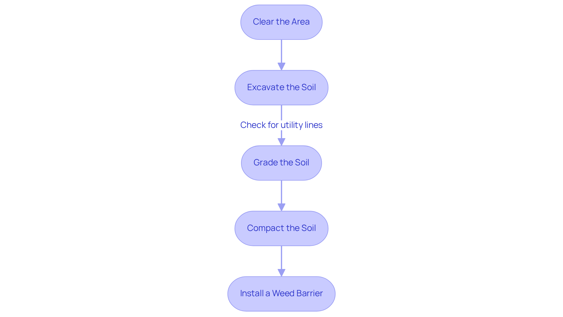 This flowchart outlines the essential steps for preparing your site for artificial grass installation. Follow the arrows to see the order of tasks, from clearing the area to installing a weed barrier. Each box contains a step you need to complete, ensuring a solid foundation for your grass.
