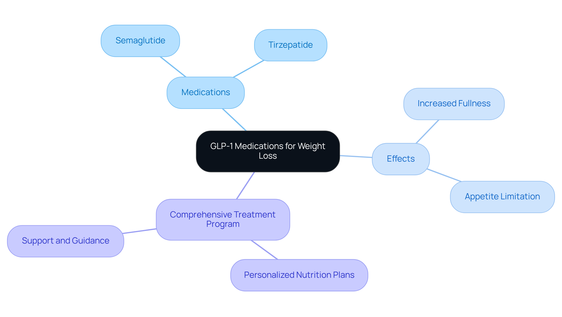 The center represents GLP-1 medications, and the branches show how they work and their role in a complete weight loss program. Each branch helps you see the connections between the medications, their effects, and the support available.