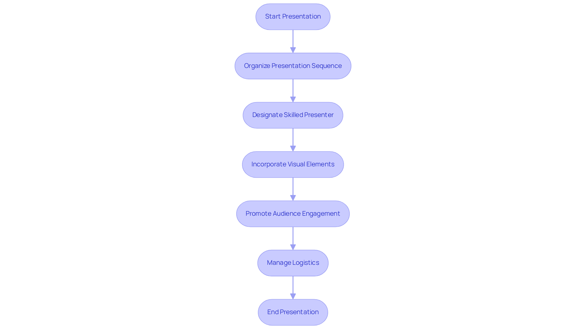 This flowchart guides you through the process of creating a memorable award presentation. Each step is crucial for ensuring that the recognition is meaningful and engaging for the audience and recipients.