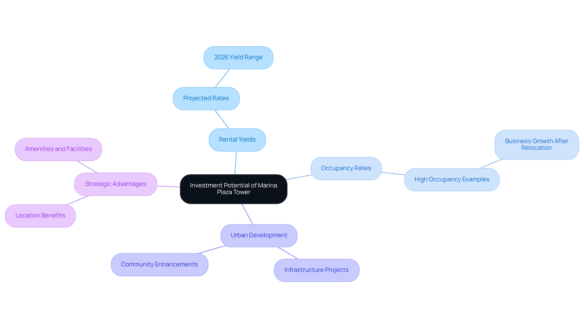 The center shows the main investment opportunity, with branches detailing important factors like expected rental yields and the benefits of the location. Each branch helps you understand how these elements contribute to the overall investment appeal.