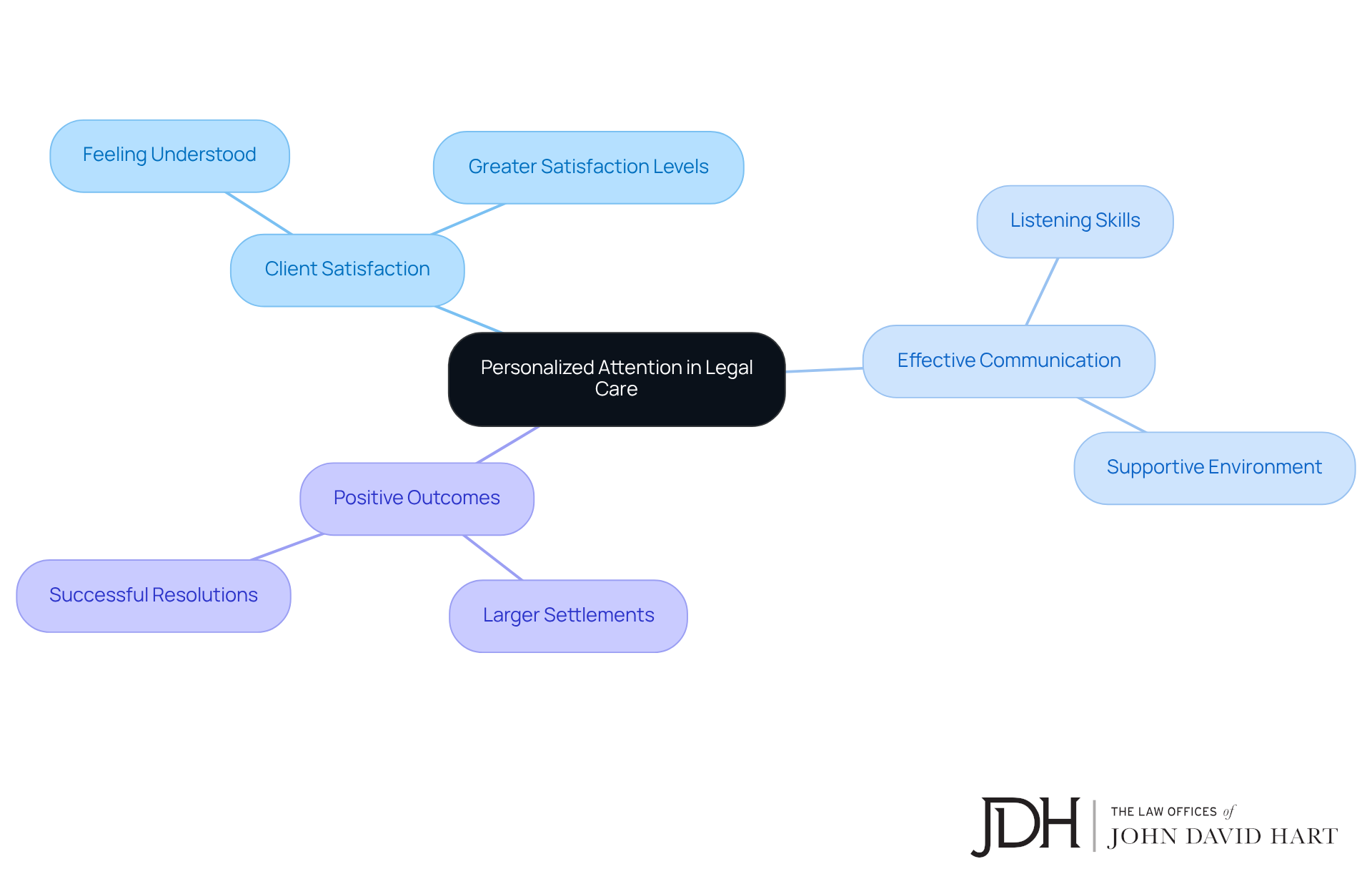 This mindmap illustrates how personalized attention in legal care leads to better client experiences. Each branch represents a key aspect of how tailored interactions can improve satisfaction and outcomes in legal cases.