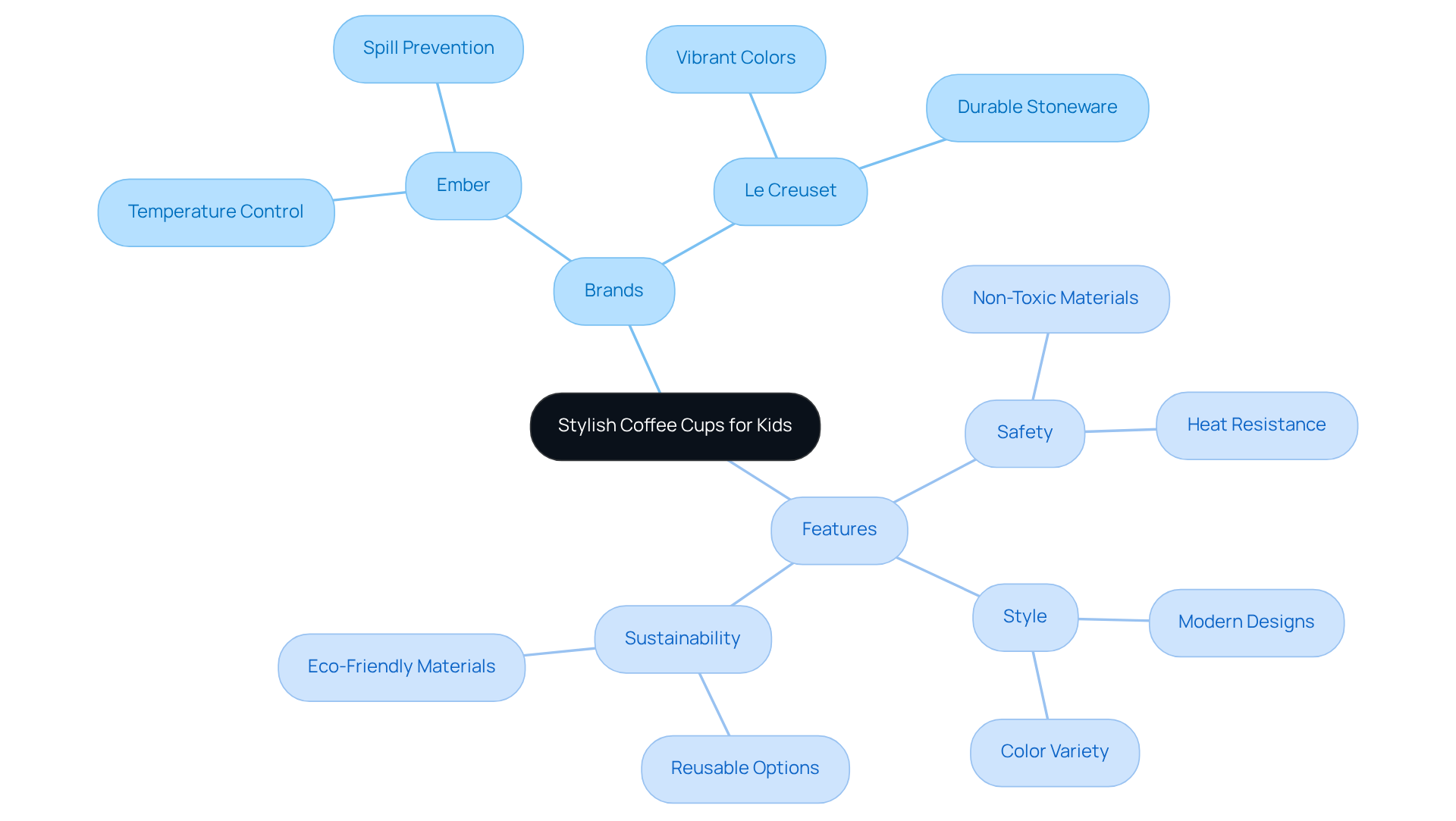 This mindmap shows the relationship between different brands of coffee cups and their features. Start at the center with the main topic, then explore the branches to see how each brand contributes to safety and style in children's drinkware.
