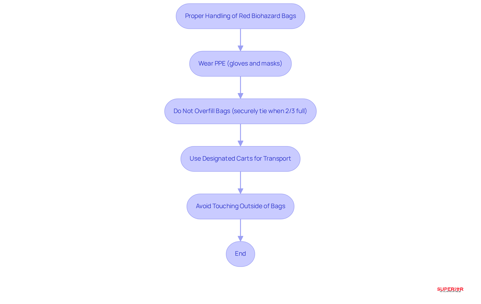 Follow the arrows to see the steps for safely handling red biohazard bags. Each box represents an important action to take to protect yourself and others from potential hazards. Follow the arrows to see the steps for safely handling red biohazard bags. Each box represents an important action to take to protect yourself and others from potential hazards.