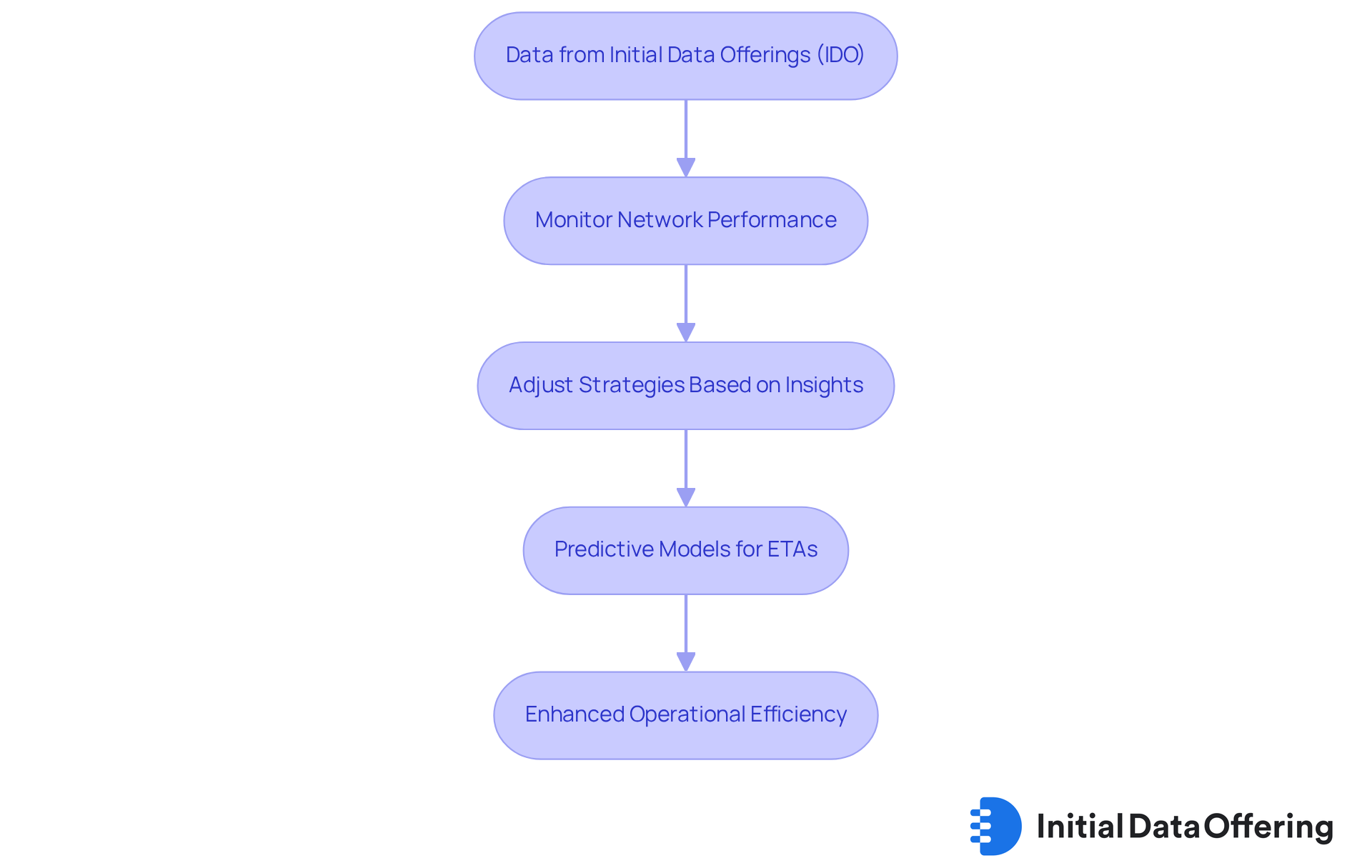 Each box represents a step in the process of using real-time analytics. Follow the arrows to understand how data leads to better decisions and improved efficiency in logistics. Each box represents a step in the process of using real-time analytics. Follow the arrows to understand how data leads to better decisions and improved efficiency in logistics.