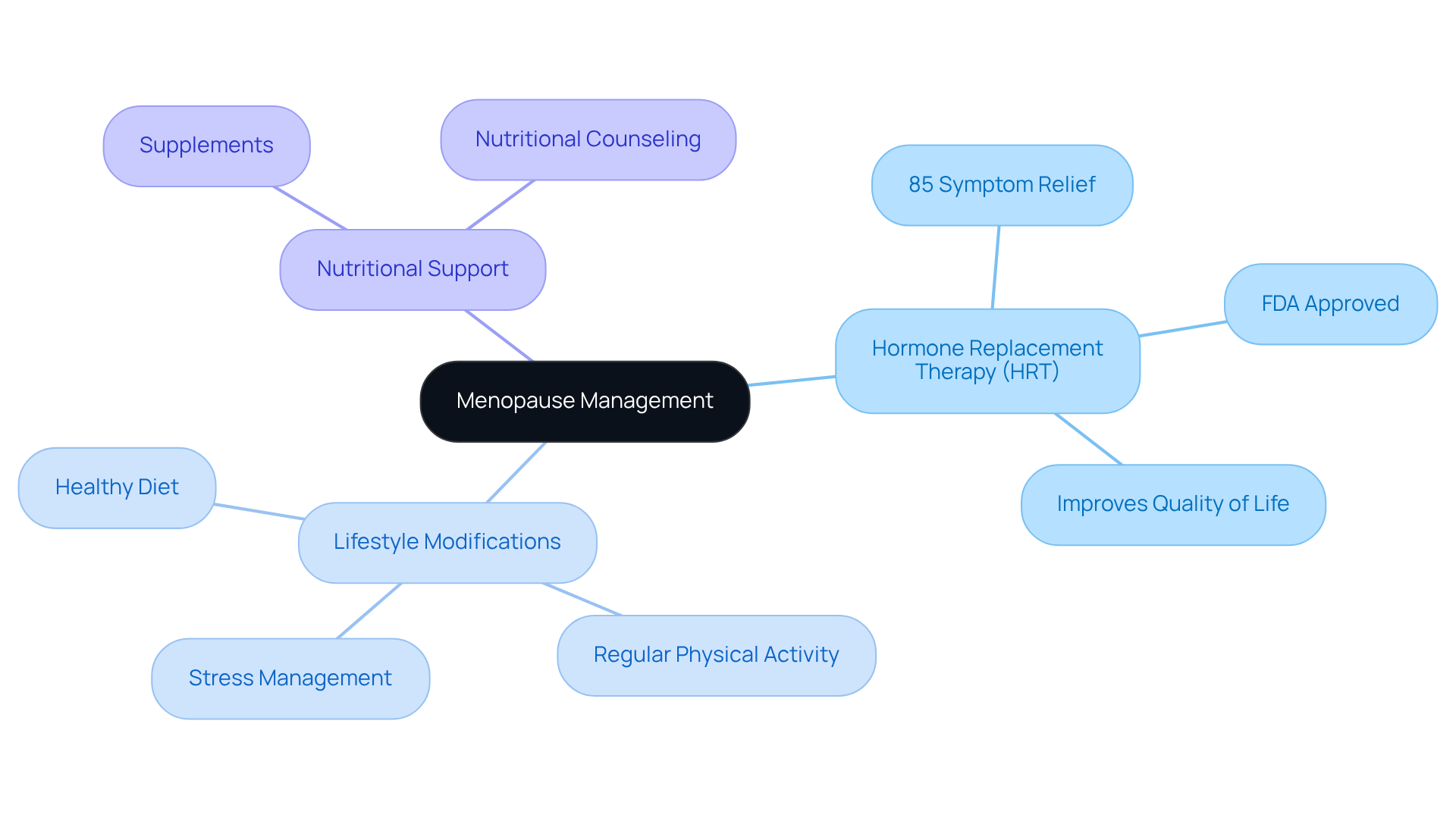 The central node represents menopause management, with branches showing different treatment options. Each branch highlights key aspects or benefits, helping you see how each method contributes to overall symptom relief. The central node represents menopause management, with branches showing different treatment options. Each branch highlights key aspects or benefits, helping you see how each method contributes to overall symptom relief.