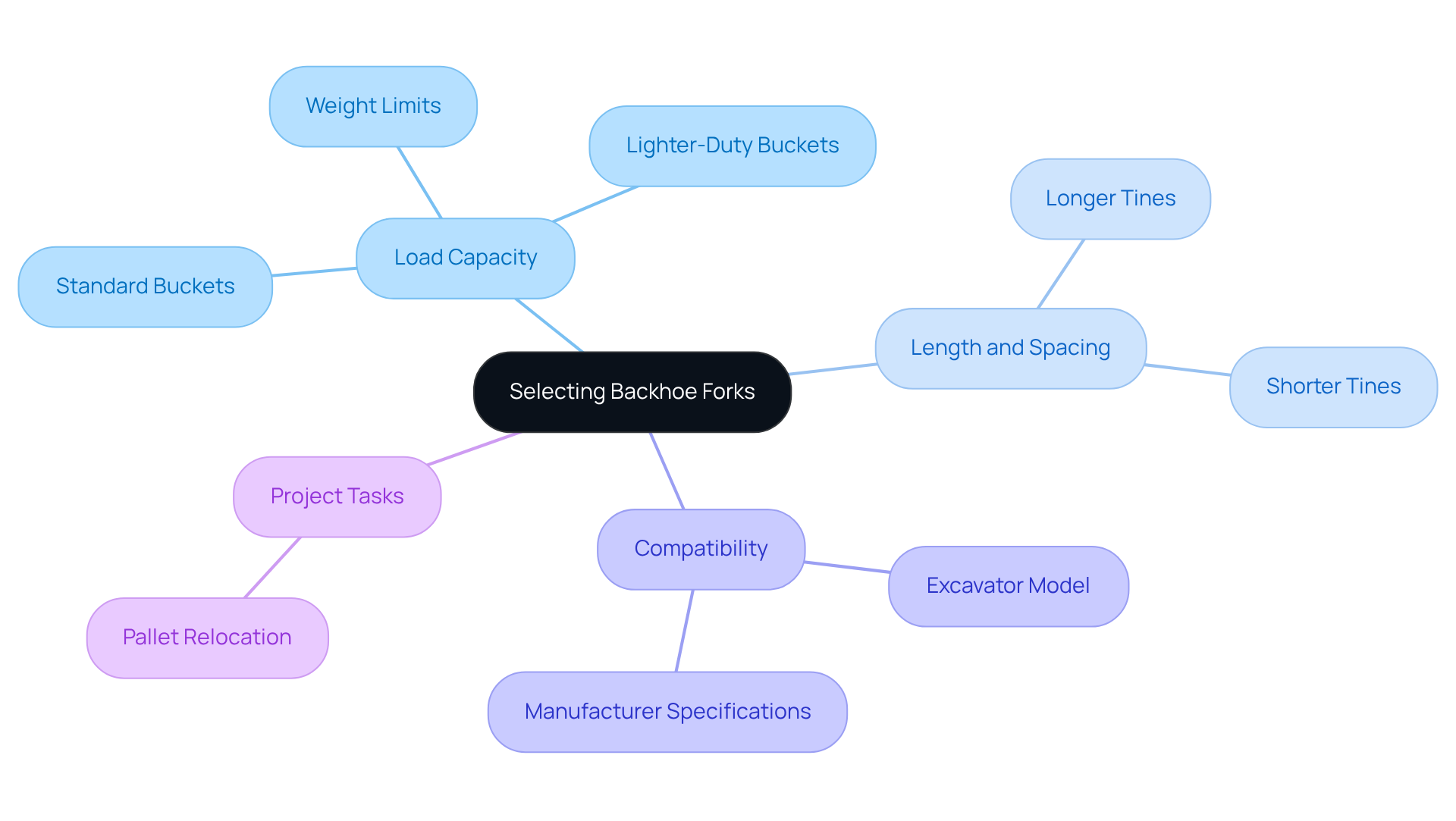 This mindmap helps you navigate the important factors to consider when choosing backhoe forks. Start at the center with the main topic, then follow the branches to explore each key area and its specific considerations. Each color-coded branch represents a different aspect of the selection process.