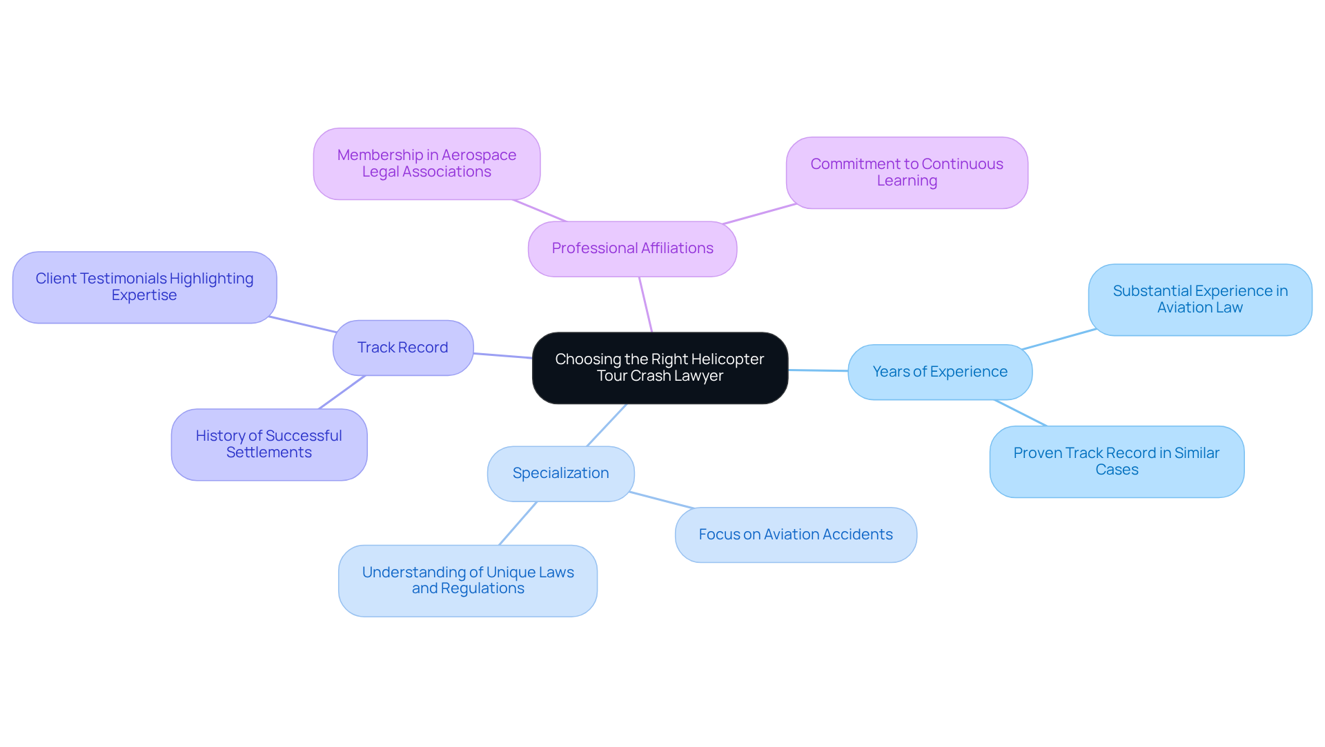 The central node represents the main decision to be made, while the branches show the important factors to consider. Each branch provides specific details that can help guide your choice.