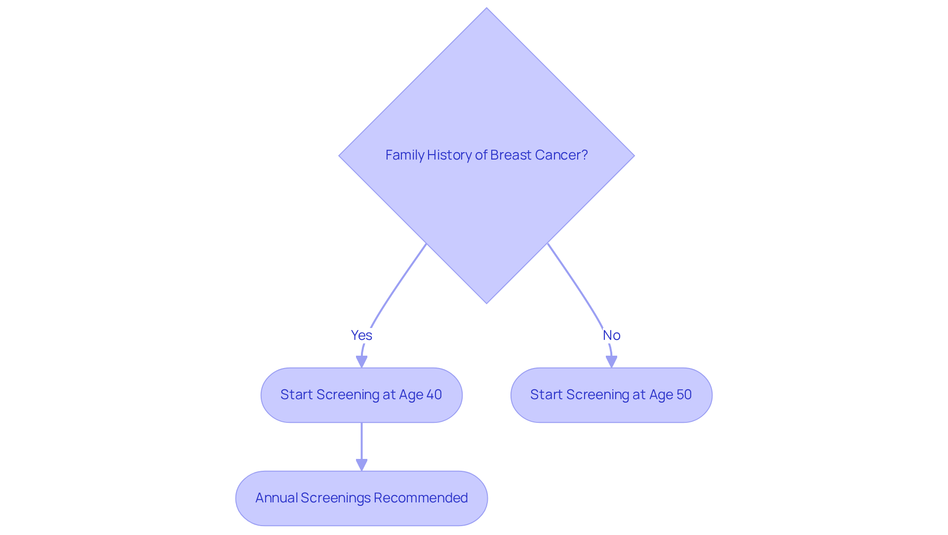This flowchart helps you understand when to start breast cancer screenings based on your family history. If you have a family history, you start at age 40 with annual screenings. If not, you begin at age 50. This flowchart helps you understand when to start breast cancer screenings based on your family history. If you have a family history, you start at age 40 with annual screenings. If not, you begin at age 50.
