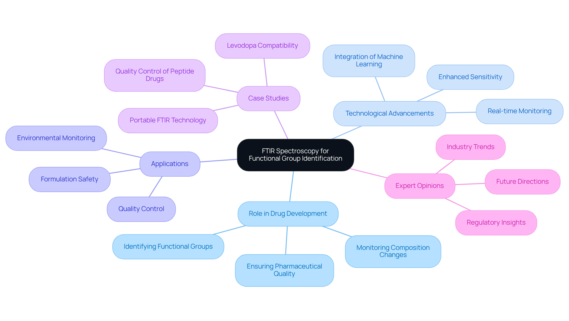 This mindmap illustrates how FTIR spectroscopy is crucial in drug development. Start at the center with the main topic, then follow the branches to explore its various roles, advancements, applications, and expert insights. Each branch represents a different aspect of FTIR's impact on the pharmaceutical industry. This mindmap illustrates how FTIR spectroscopy is crucial in drug development. Start at the center with the main topic, then follow the branches to explore its various roles, advancements, applications, and expert insights. Each branch represents a different aspect of FTIR's impact on the pharmaceutical industry.