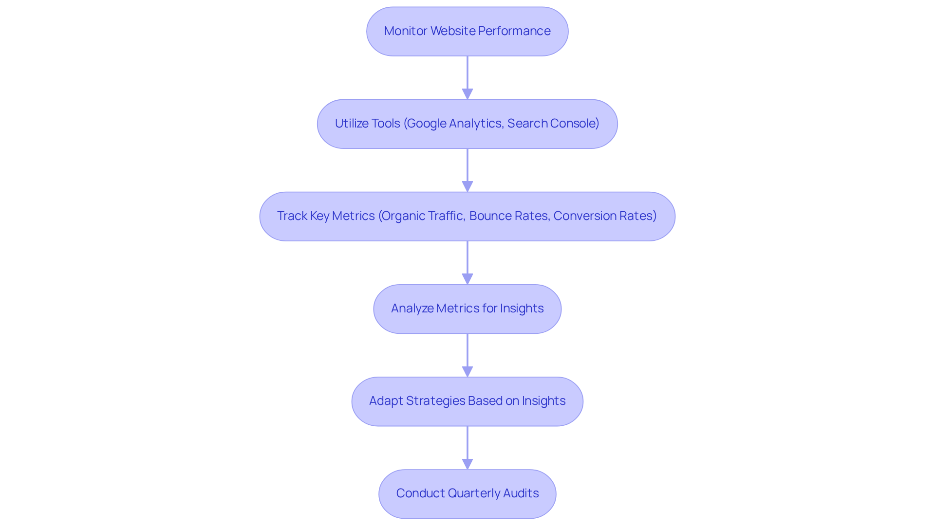 Each box represents a step in the SEO process. Follow the arrows to see how monitoring leads to insights and adjustments, ensuring your strategies stay effective. Each box represents a step in the SEO process. Follow the arrows to see how monitoring leads to insights and adjustments, ensuring your strategies stay effective.
