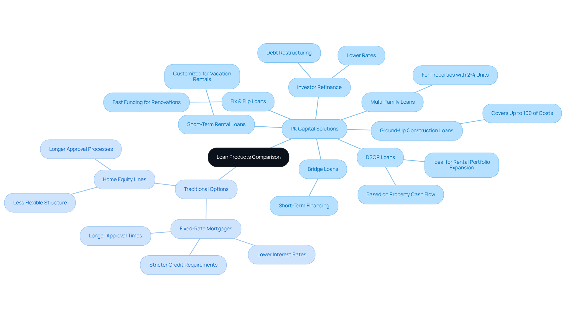 This mindmap shows the different loan products available from PK Capital Solutions on one side and traditional financing options on the other. Each branch represents a type of loan, with details about its features. The central node is the main topic, helping you see how these options compare at a glance.