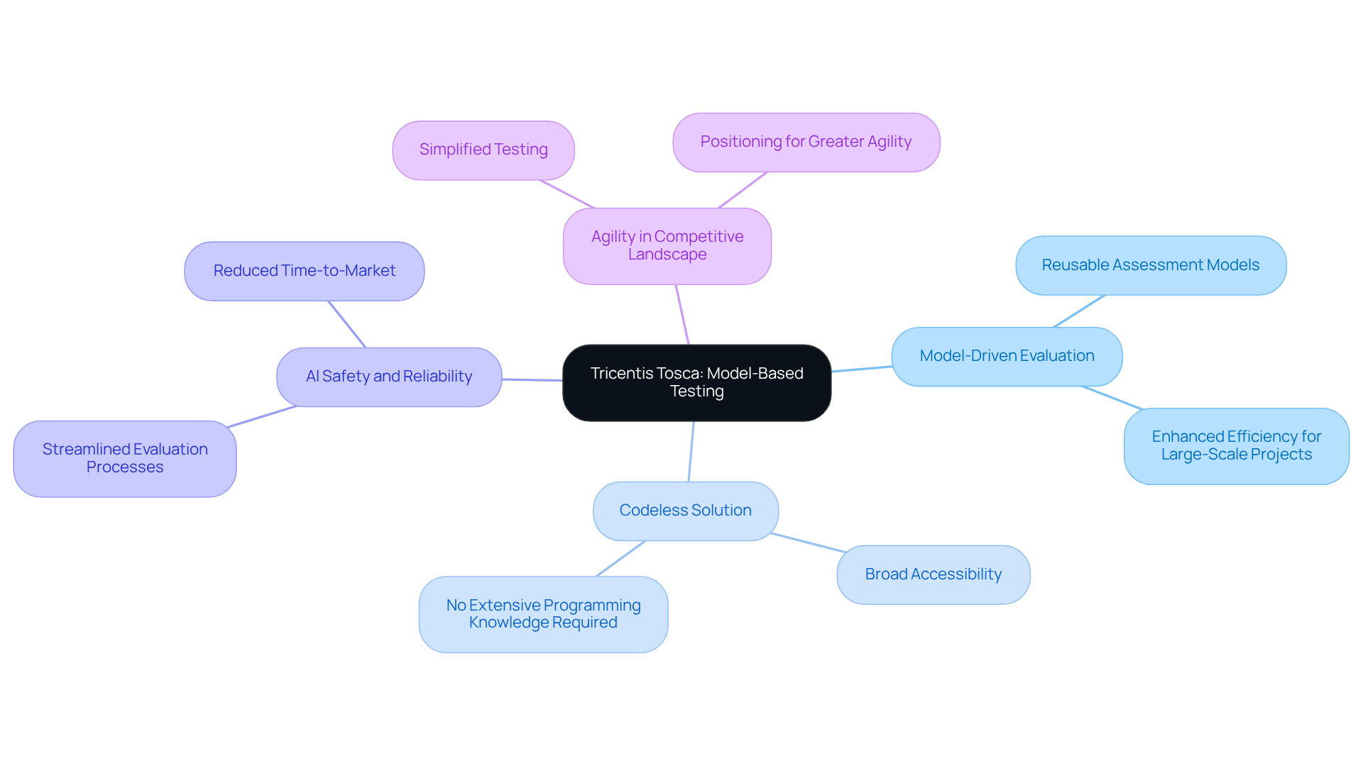 The center represents Tricentis Tosca, while the branches show its main features and how they contribute to efficiency and accessibility in software testing.