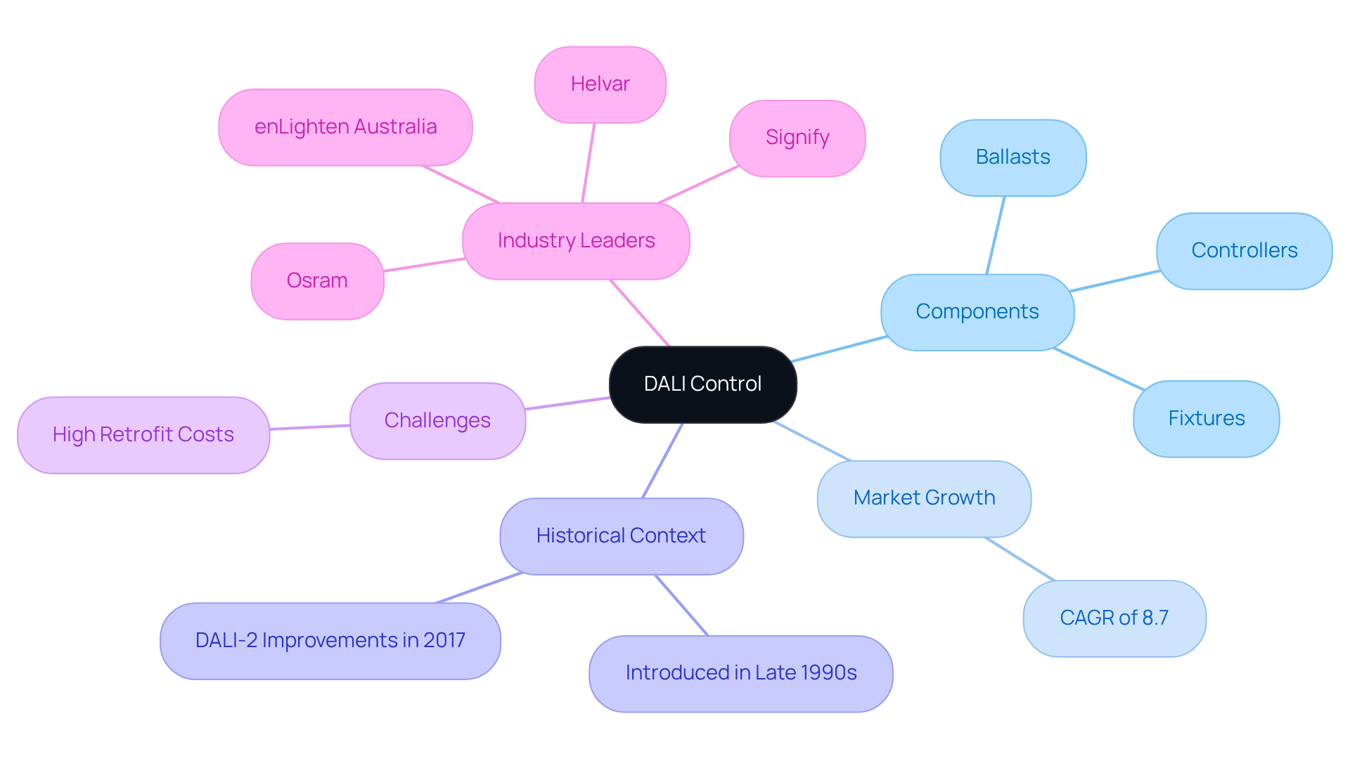 The central node represents DALI control, while branches show related topics. Each color-coded branch helps you see how components, market trends, and challenges connect to the main idea. The central node represents DALI control, while branches show related topics. Each color-coded branch helps you see how components, market trends, and challenges connect to the main idea.