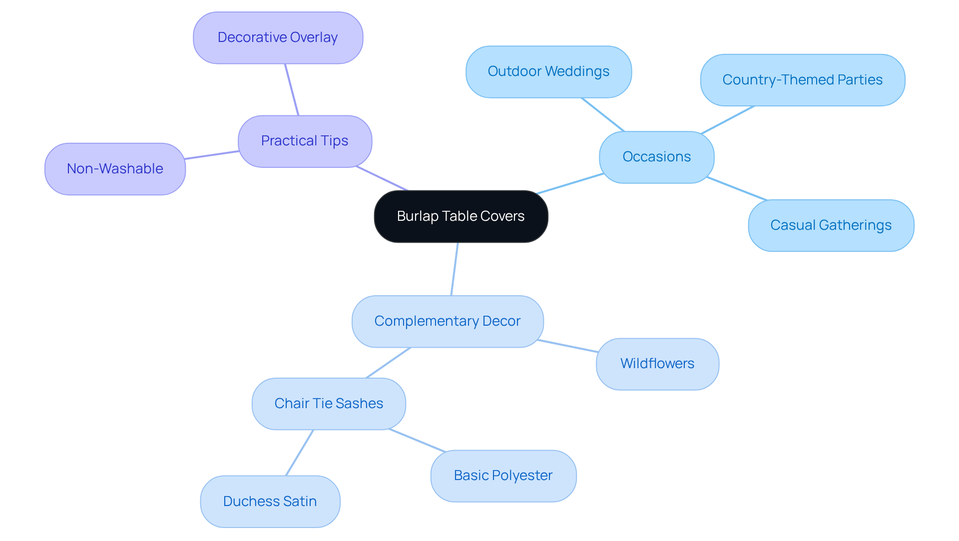 The central idea is burlap table covers, with branches showing different occasions to use them, decor elements that complement them, and practical tips for their use. Follow the branches to explore how burlap can enhance your event's atmosphere. The central idea is burlap table covers, with branches showing different occasions to use them, decor elements that complement them, and practical tips for their use. Follow the branches to explore how burlap can enhance your event's atmosphere.