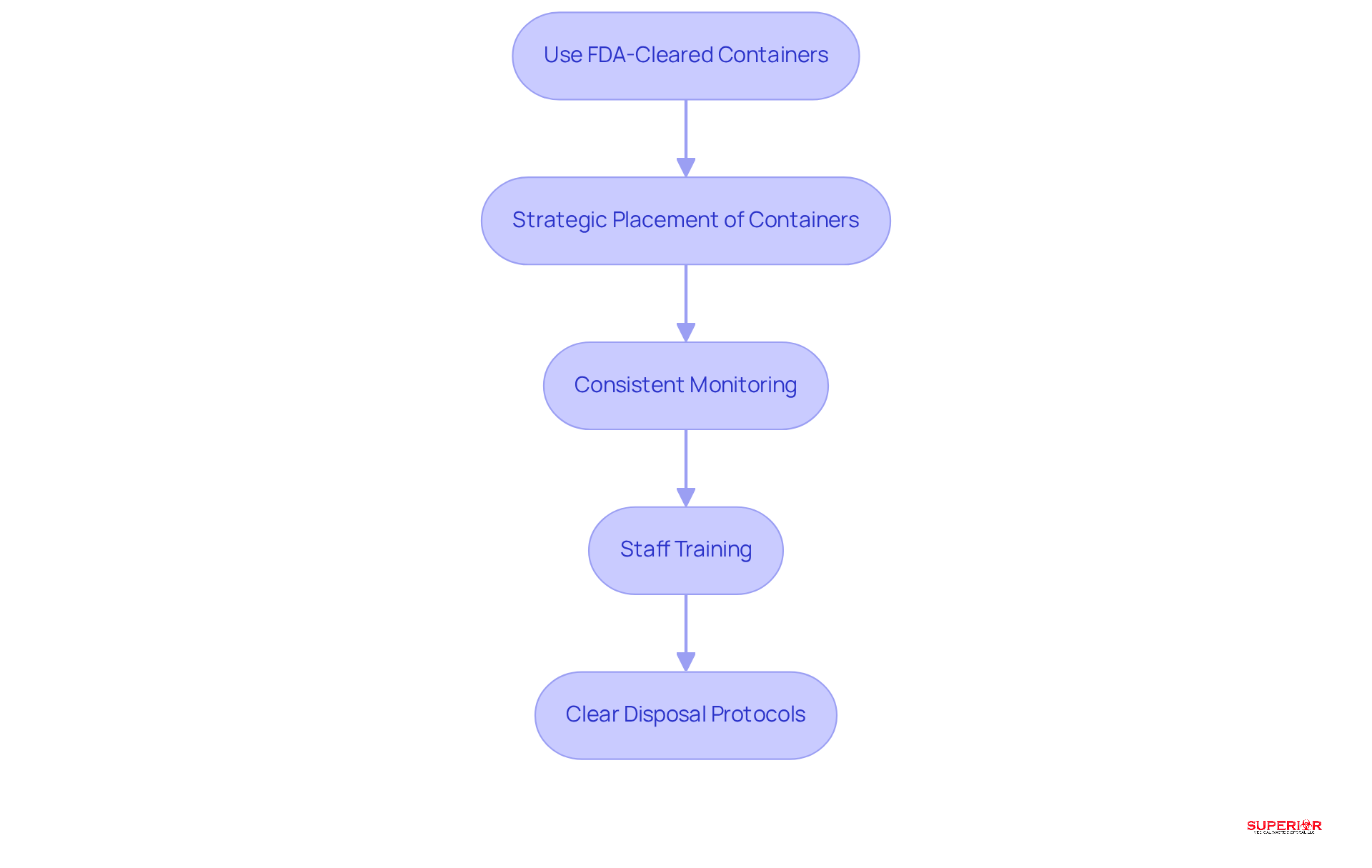 Each box represents a key guideline for safe needle disposal. Follow the arrows to see the recommended steps for implementing these practices in healthcare facilities.