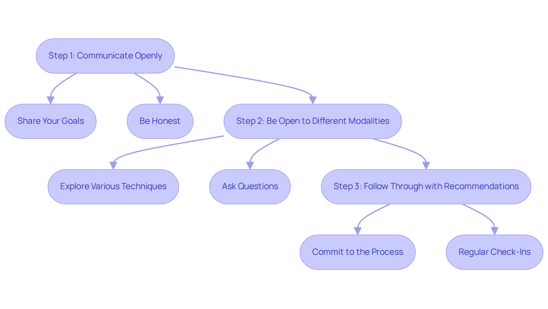 Each box represents a step in your healing journey. Follow the arrows to see how to engage with your healer effectively, from communicating openly to committing to your healing process. Each box represents a step in your healing journey. Follow the arrows to see how to engage with your healer effectively, from communicating openly to committing to your healing process.