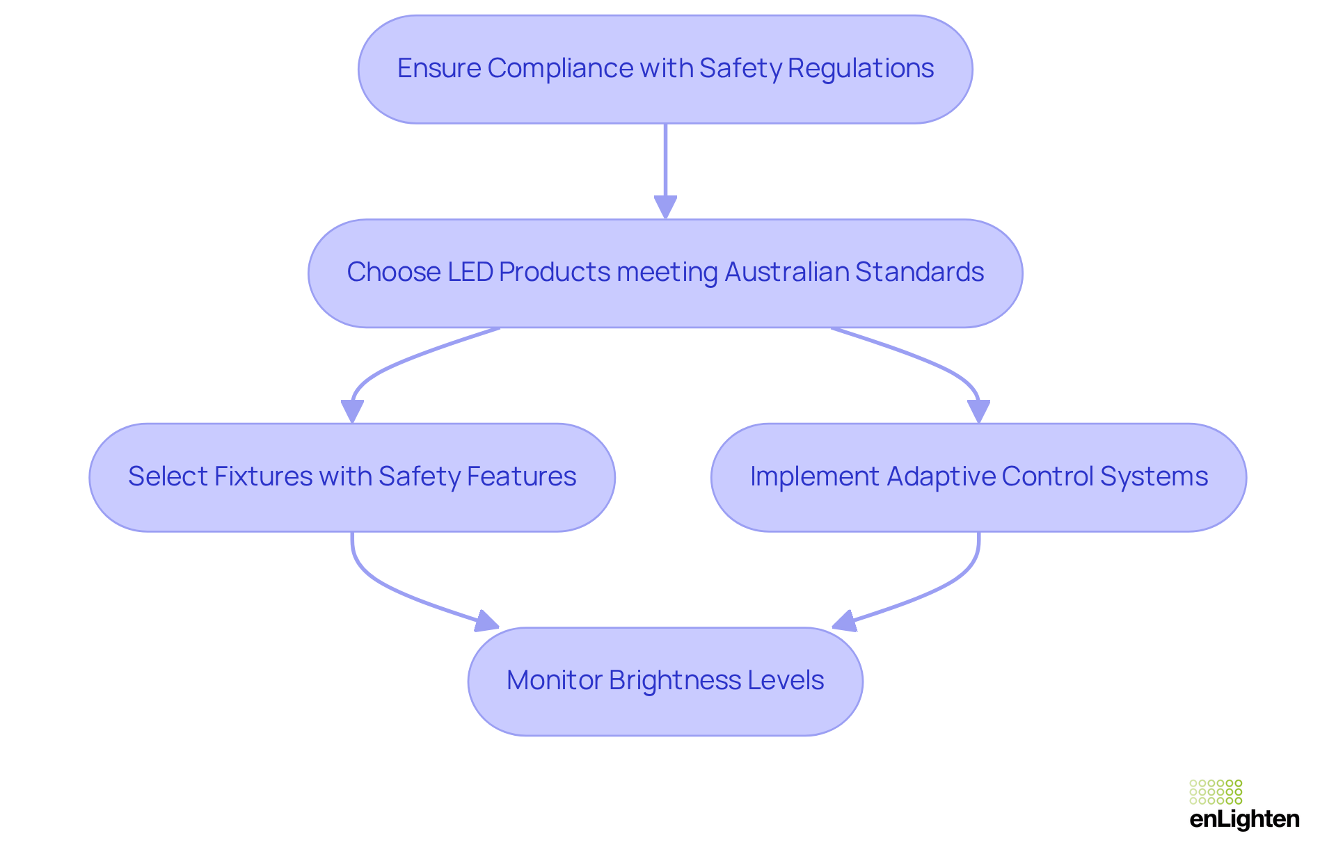 This flowchart guides you through the steps to ensure your outdoor lighting meets safety regulations — follow the arrows to see the sequence of actions for compliance and safety. This flowchart guides you through the steps to ensure your outdoor lighting meets safety regulations — follow the arrows to see the sequence of actions for compliance and safety.