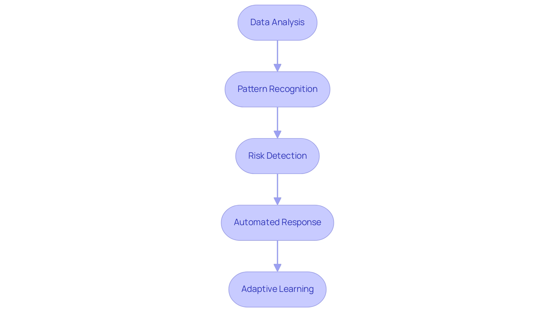 Each box represents a stage in the AI-driven cybersecurity process; arrows indicate the progression from data analysis to adaptive learning.