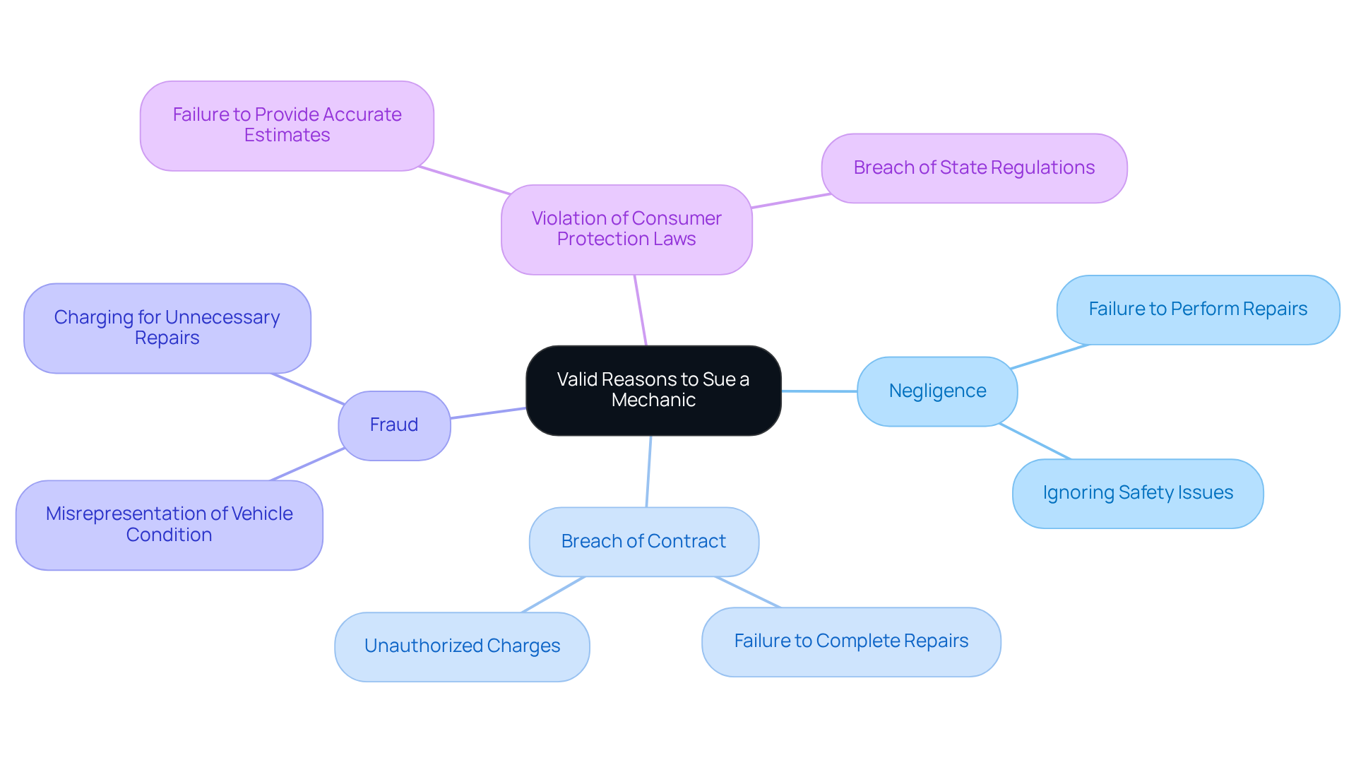 The center represents the main topic, and each branch shows a different reason for legal action. The sub-branches provide more details or examples, helping you understand your options. The center represents the main topic, and each branch shows a different reason for legal action. The sub-branches provide more details or examples, helping you understand your options.
