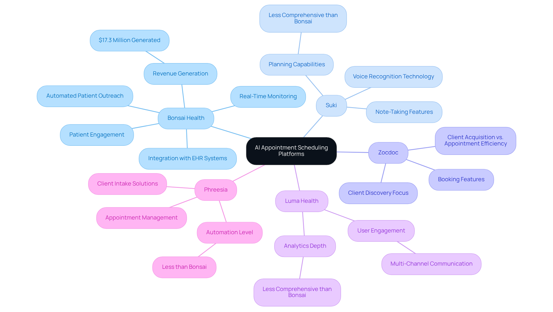 The central node represents the overall topic, while each branch represents a different platform. Sub-branches highlight specific features and strengths, making it easy to see how they compare.