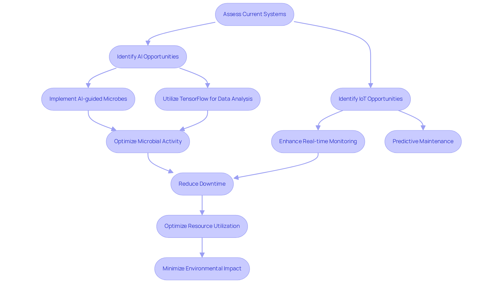 Follow the arrows to see the steps for enhancing efficiency in mining. Each box represents an action or decision point, guiding you through the process of integrating IoT and AI technologies.
