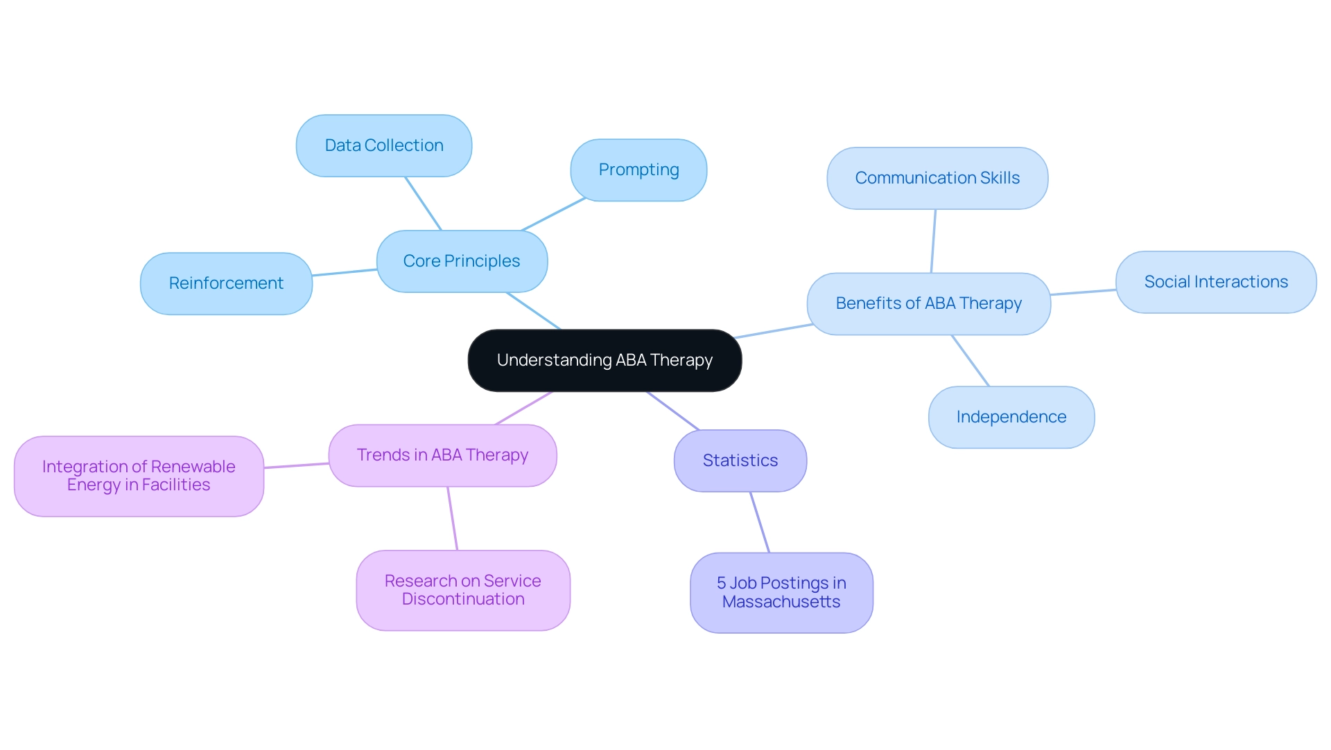 The central node represents ABA Therapy, with branches indicating core principles, benefits, statistics, and trends, each color-coded for easy identification.