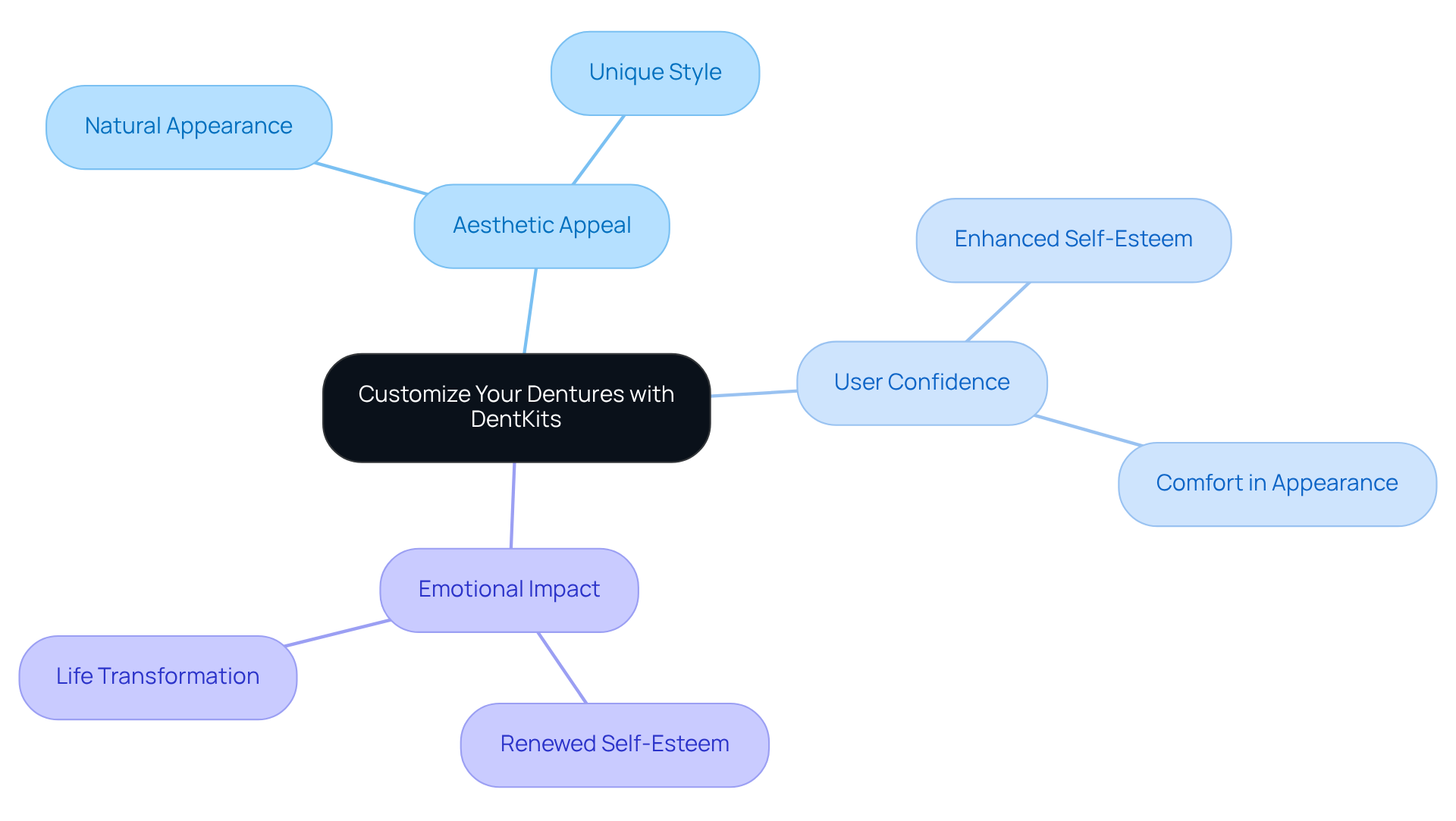 The center represents the theme of customization. Each branch represents a key benefit or impact of customizing dentures. Follow the branches to explore how personalization can enhance both appearance and emotional well-being.