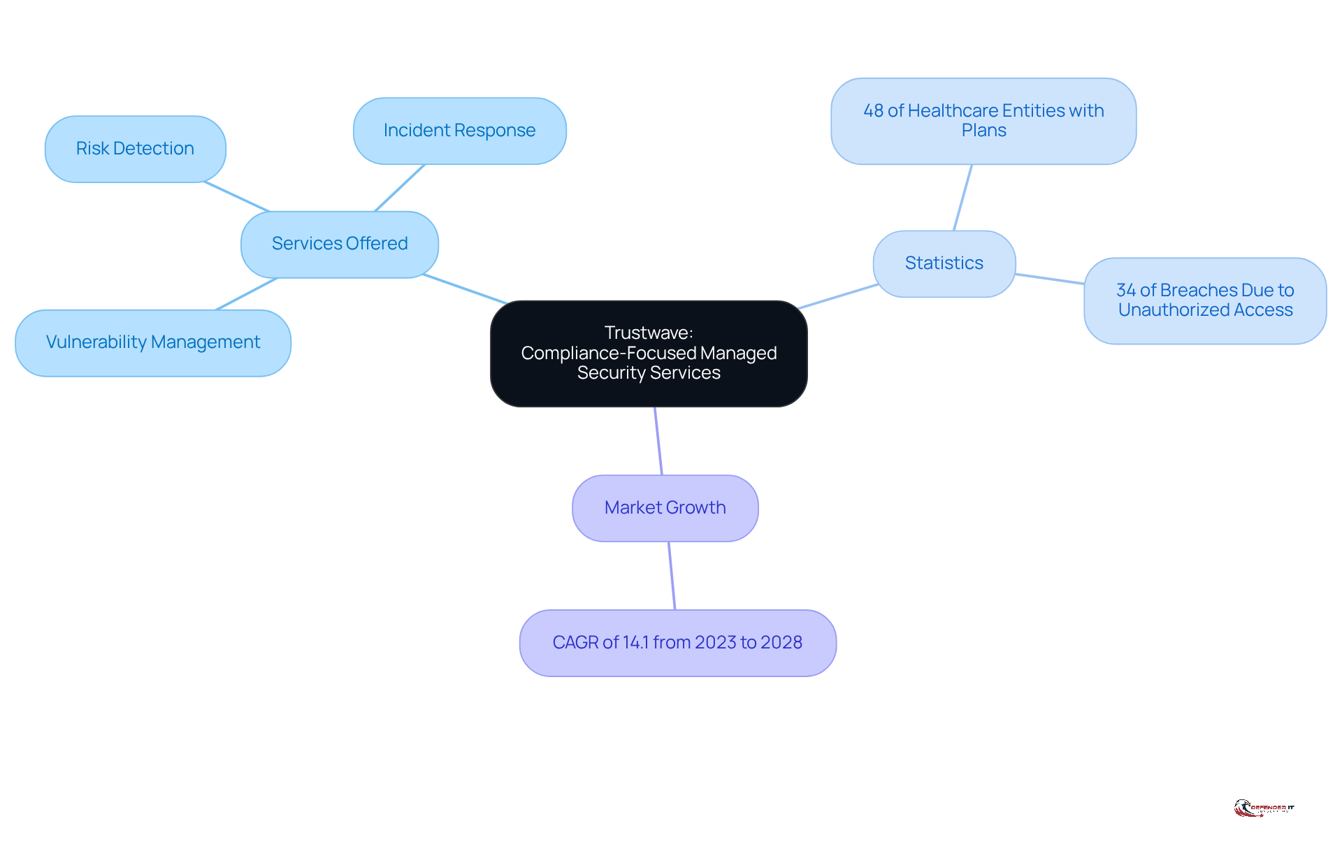 The central node represents Trustwave's focus on compliance, with branches showing their services, important statistics about cybersecurity threats, and market growth projections. Each branch helps you understand different aspects of their offerings. The central node represents Trustwave's focus on compliance, with branches showing their services, important statistics about cybersecurity threats, and market growth projections. Each branch helps you understand different aspects of their offerings.