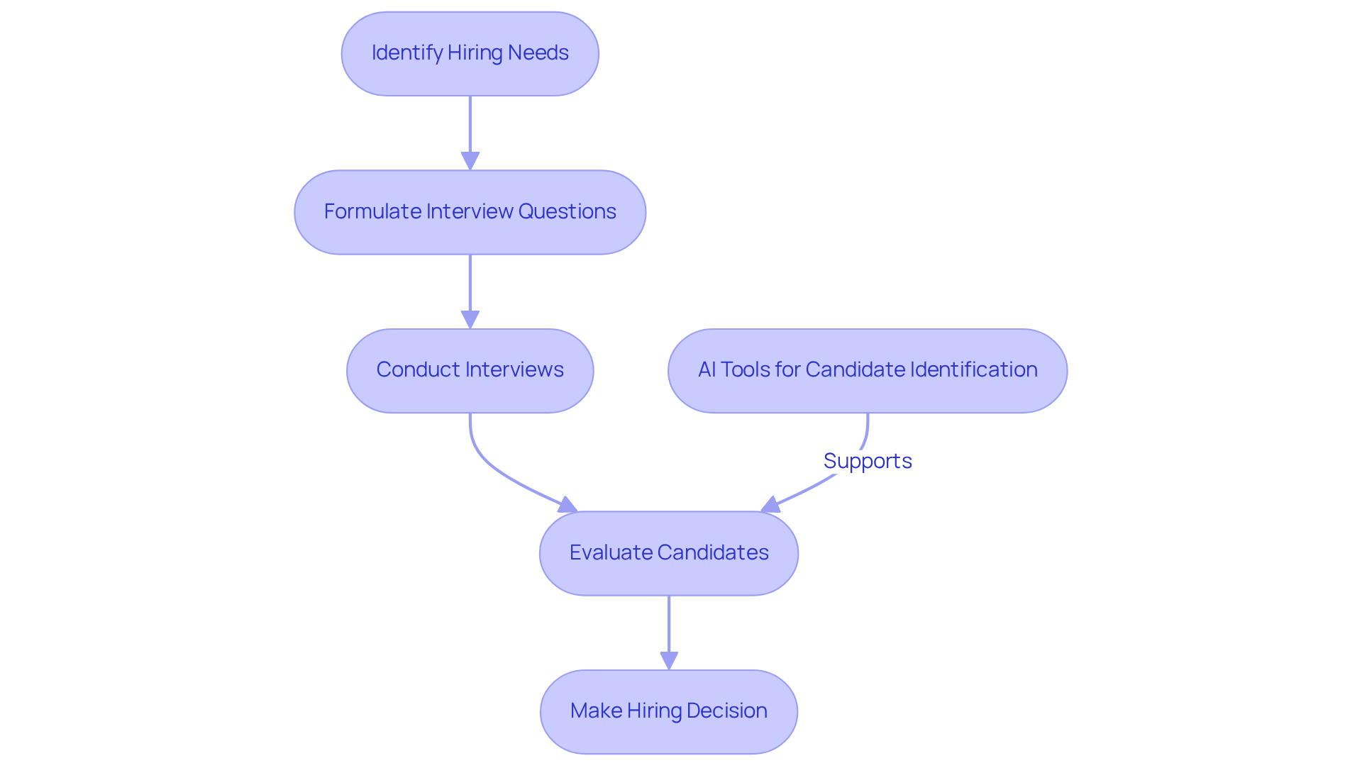 This flowchart outlines the steps in the recruitment process. Each box represents a stage, and the arrows show how one step leads to the next. The side branch highlights the role of AI tools in streamlining candidate evaluation. This flowchart outlines the steps in the recruitment process. Each box represents a stage, and the arrows show how one step leads to the next. The side branch highlights the role of AI tools in streamlining candidate evaluation.